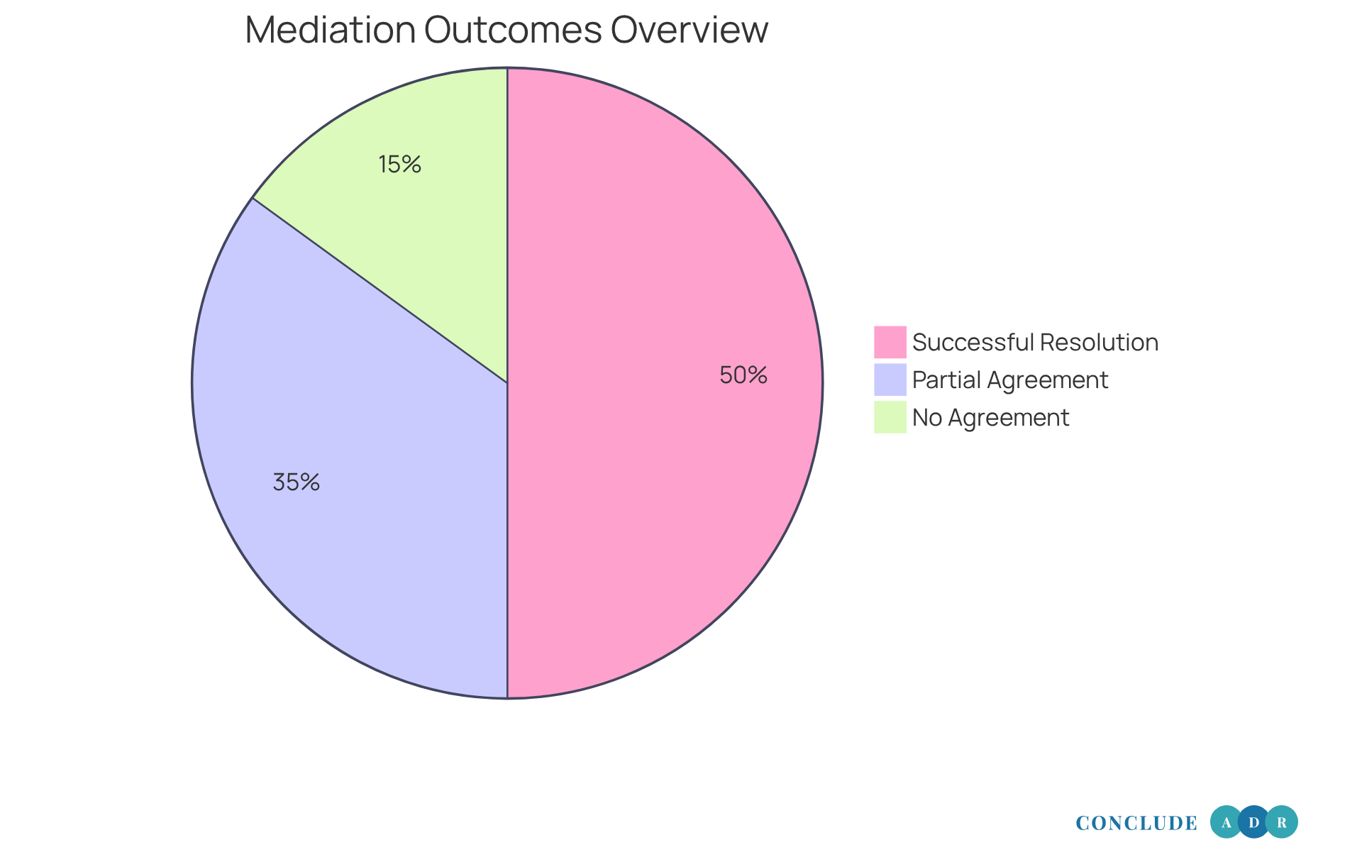 Each segment of the pie chart shows the different outcomes of mediation. Green means a successful resolution, yellow indicates a partial agreement, and red shows cases where no agreement was reached.