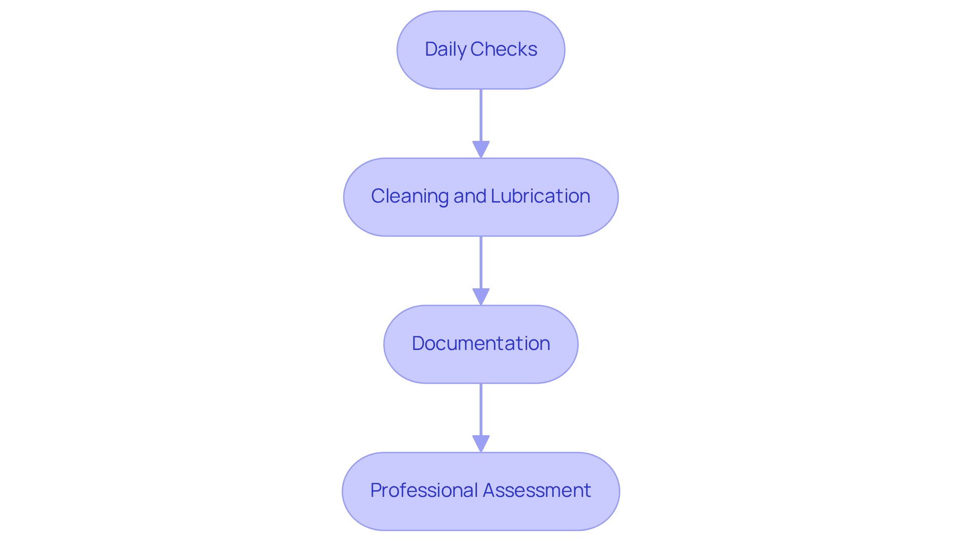 This flowchart outlines the essential steps for maintaining trench shields. Start with daily checks to ensure safety, then move on to cleaning and lubrication, followed by documentation of inspections, and finally, arrange for professional assessments. Following these steps helps keep workers safe and ensures compliance with safety regulations.