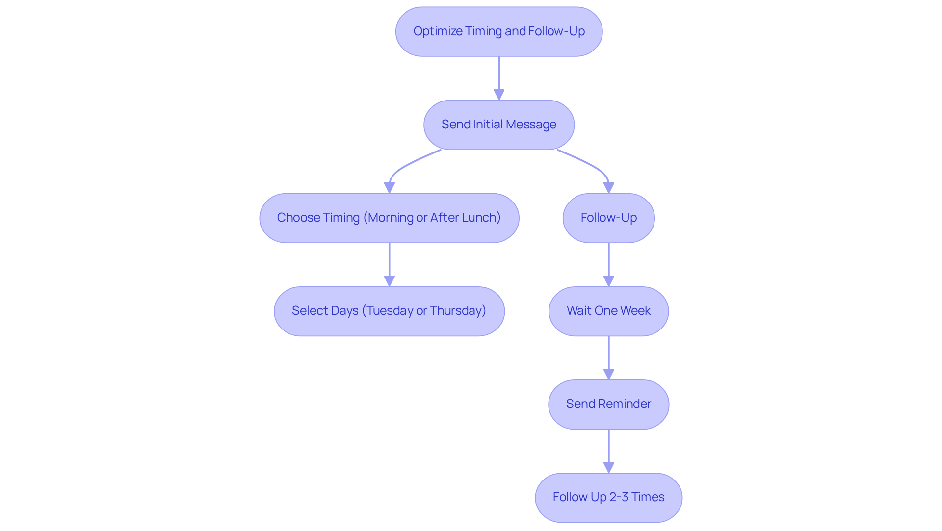 This flowchart guides you through the steps to enhance engagement with your cold messages. Follow the arrows to see when to send messages and how to follow up effectively.