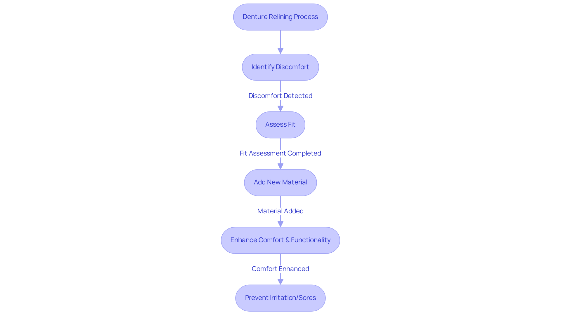 This flowchart outlines the steps involved in denture relining. Each box represents a key stage in the process, showing how addressing discomfort leads to improved fit and comfort.