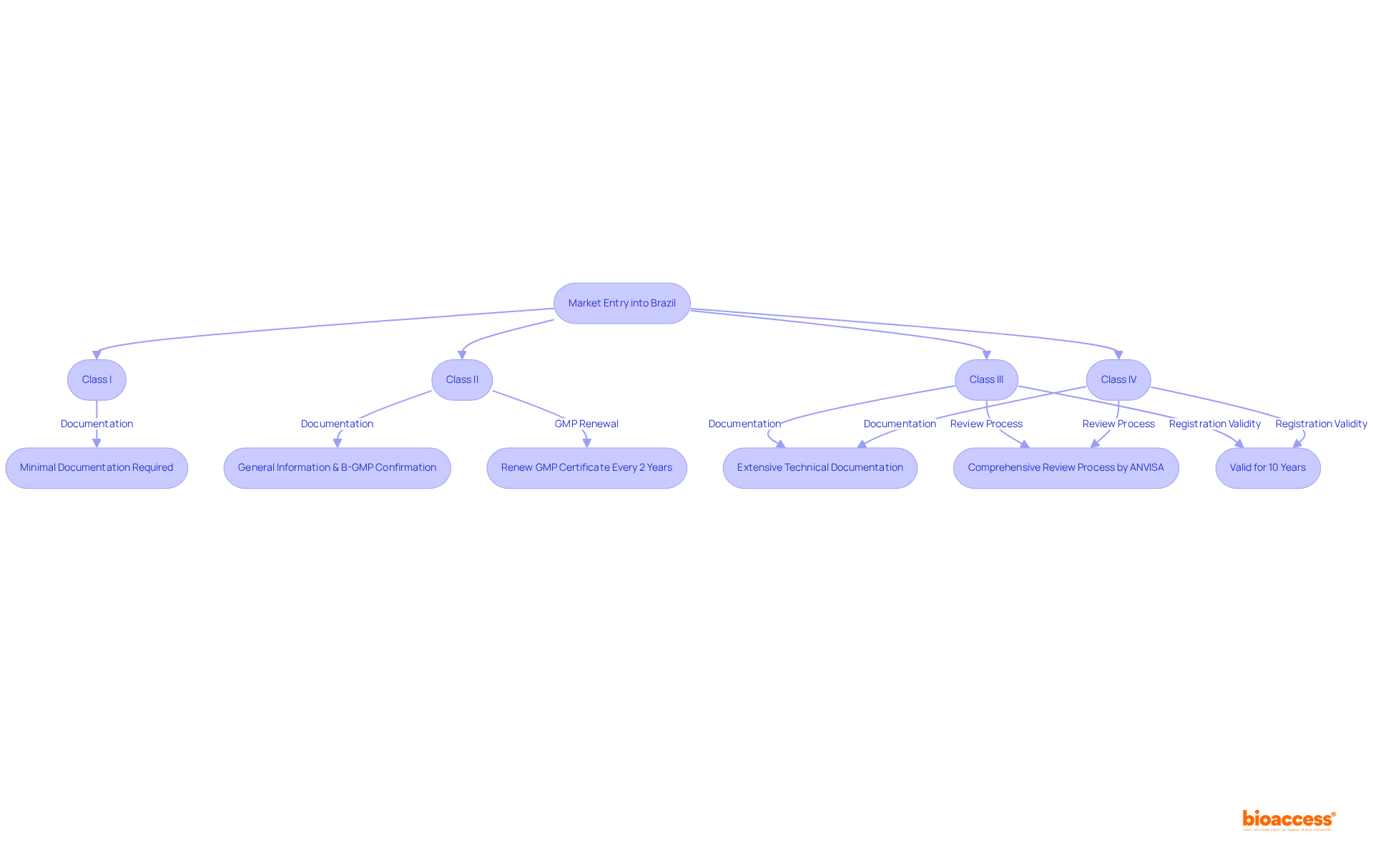 This flowchart shows the steps for medtech companies to enter the Brazilian market. Follow the arrows to see which documents and processes are needed for different classes of medical devices, from Class I to Class IV. This flowchart shows the steps for medtech companies to enter the Brazilian market. Follow the arrows to see which documents and processes are needed for different classes of medical devices, from Class I to Class IV.