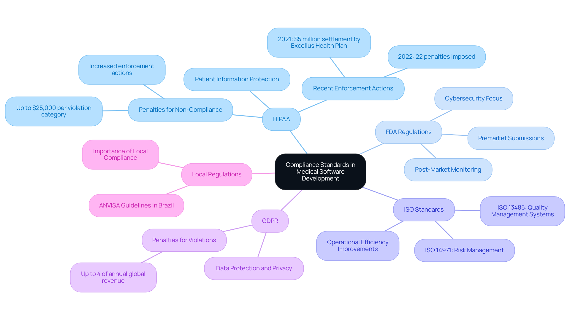 The central node represents the overall theme of compliance in medical software. Each branch represents a specific regulation, and the sub-branches provide details about what each regulation entails. This structure helps you see how different standards relate to the overarching goal of ensuring patient safety and data protection. The central node represents the overall theme of compliance in medical software. Each branch represents a specific regulation, and the sub-branches provide details about what each regulation entails. This structure helps you see how different standards relate to the overarching goal of ensuring patient safety and data protection.