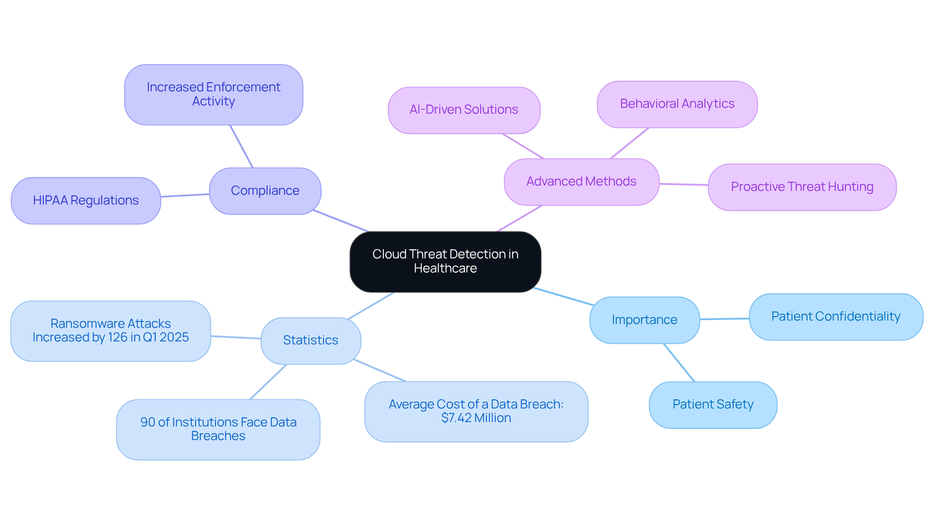 The center represents the main topic, while the branches show different aspects of cloud threat detection. Each branch highlights why it's crucial, the risks involved, compliance requirements, and innovative methods to enhance security. The center represents the main topic, while the branches show different aspects of cloud threat detection. Each branch highlights why it's crucial, the risks involved, compliance requirements, and innovative methods to enhance security.