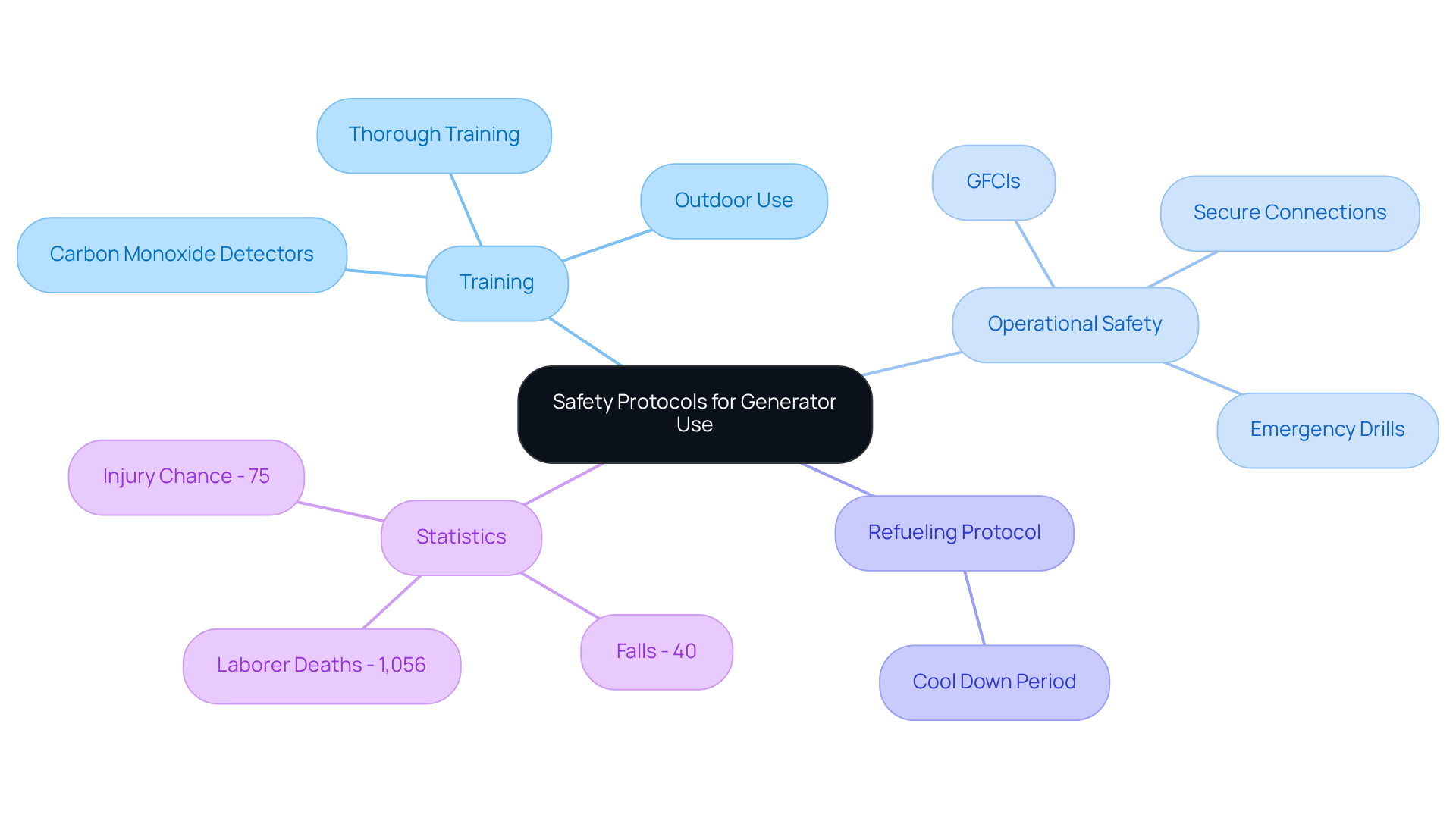 This mindmap starts with the main topic of safety protocols and branches out into various important areas. Each branch represents a key aspect of safety, with further details provided in sub-branches. The statistics highlight the urgency of these protocols, showing how they can help prevent accidents and injuries on construction sites.