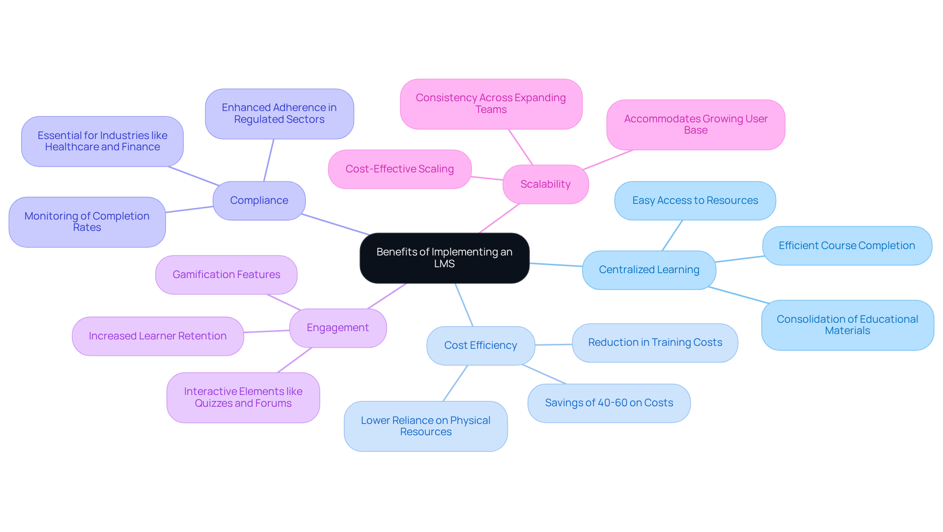This mindmap illustrates the key advantages of using an LMS. Start at the center with the main theme, then explore each branch to see how LMS can help with learning management, cost savings, compliance, engagement, and scalability. Each branch contains specific points that explain why these benefits matter. This mindmap illustrates the key advantages of using an LMS. Start at the center with the main theme, then explore each branch to see how LMS can help with learning management, cost savings, compliance, engagement, and scalability. Each branch contains specific points that explain why these benefits matter.