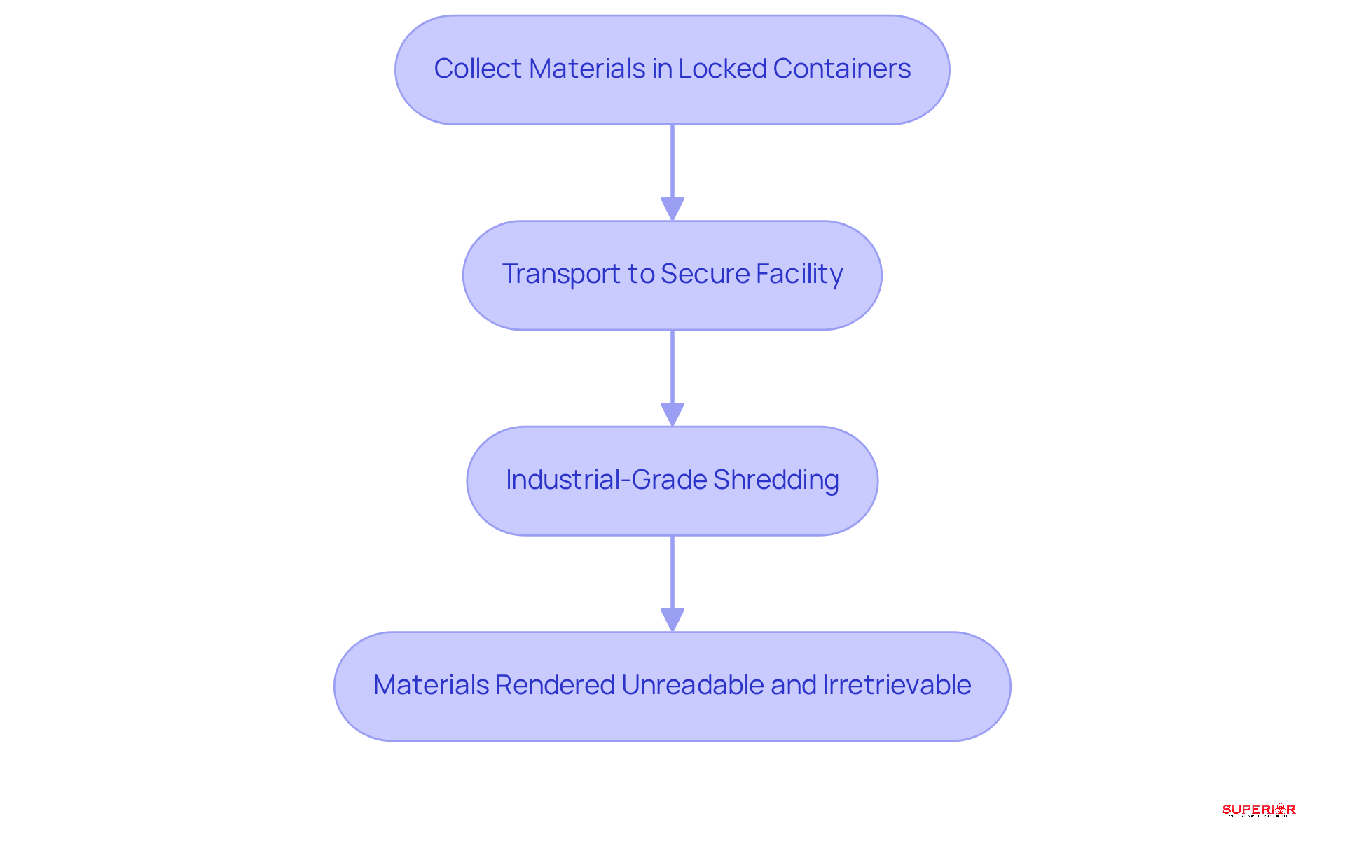 Follow the arrows to see how sensitive documents are securely handled from collection to shredding, ensuring patient privacy and compliance with regulations.