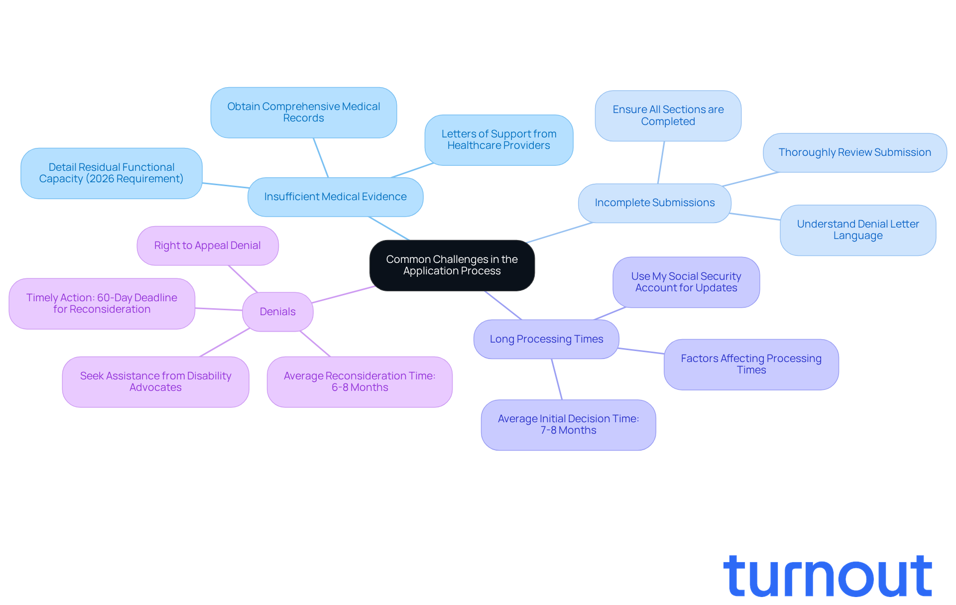 The central node represents the main theme of navigating challenges. Each branch shows a specific challenge, and the sub-branches provide strategies to overcome those challenges. This layout helps you see how to tackle each issue effectively.