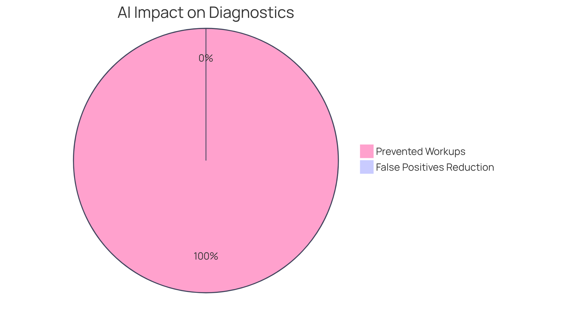 The blue slice shows the percentage reduction in false positives due to AI, while the green slice represents the number of unnecessary diagnostic workups that could be prevented each year. Together, they highlight the positive impact of AI on patient care. The blue slice shows the percentage reduction in false positives due to AI, while the green slice represents the number of unnecessary diagnostic workups that could be prevented each year. Together, they highlight the positive impact of AI on patient care.
