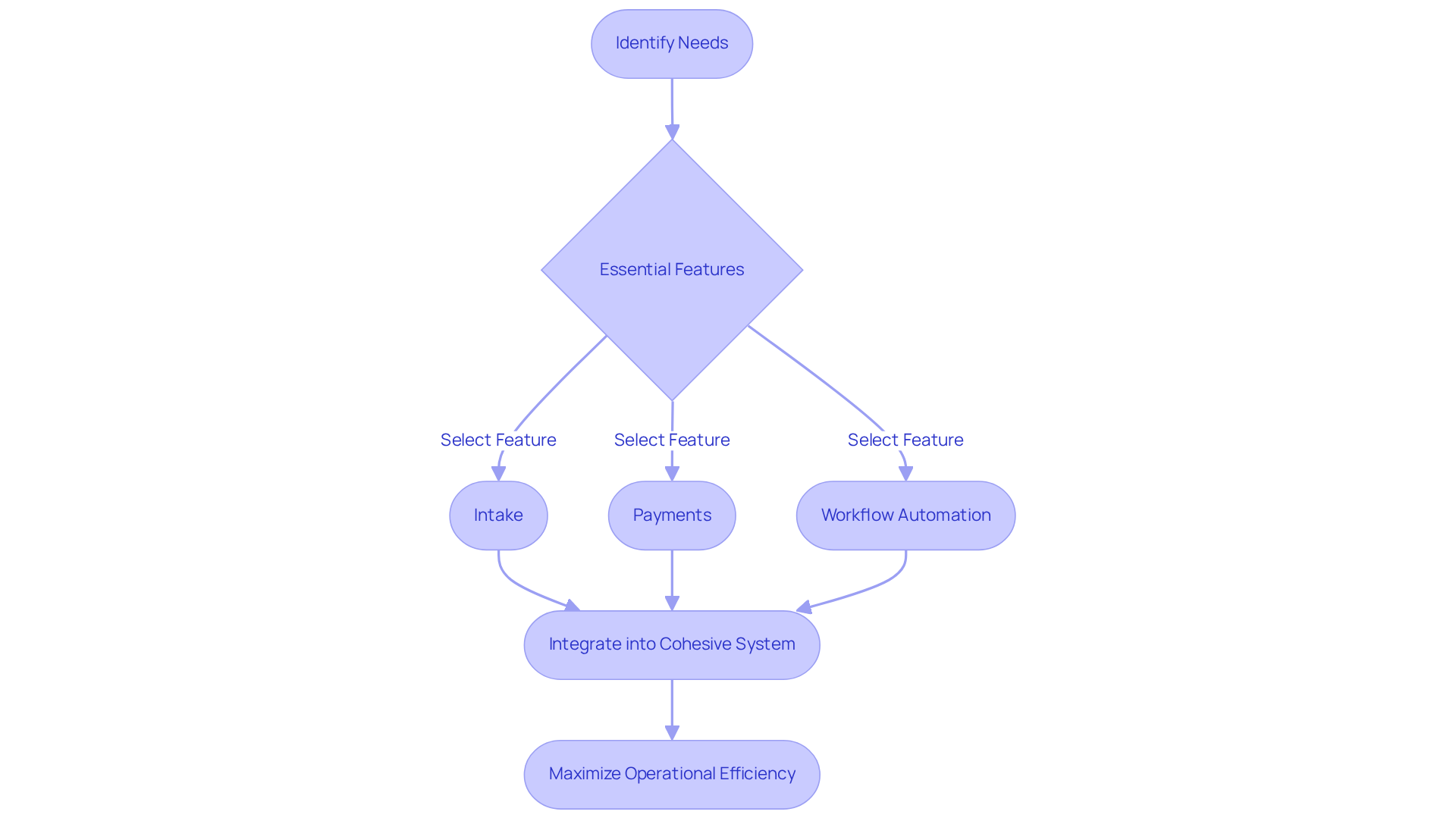 This flowchart guides you through the process of selecting CRM tools. Start by identifying your needs, then explore essential features, and see how they integrate to boost efficiency.