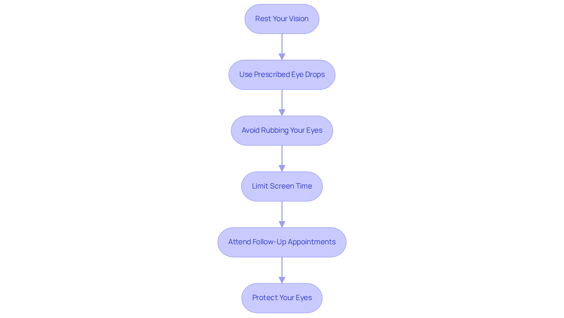 Each box represents a crucial step in your recovery after LASIK surgery. Follow the arrows to see the order in which you should complete these steps for the best results. Remember, taking care of your eyes is essential for a smooth recovery!
