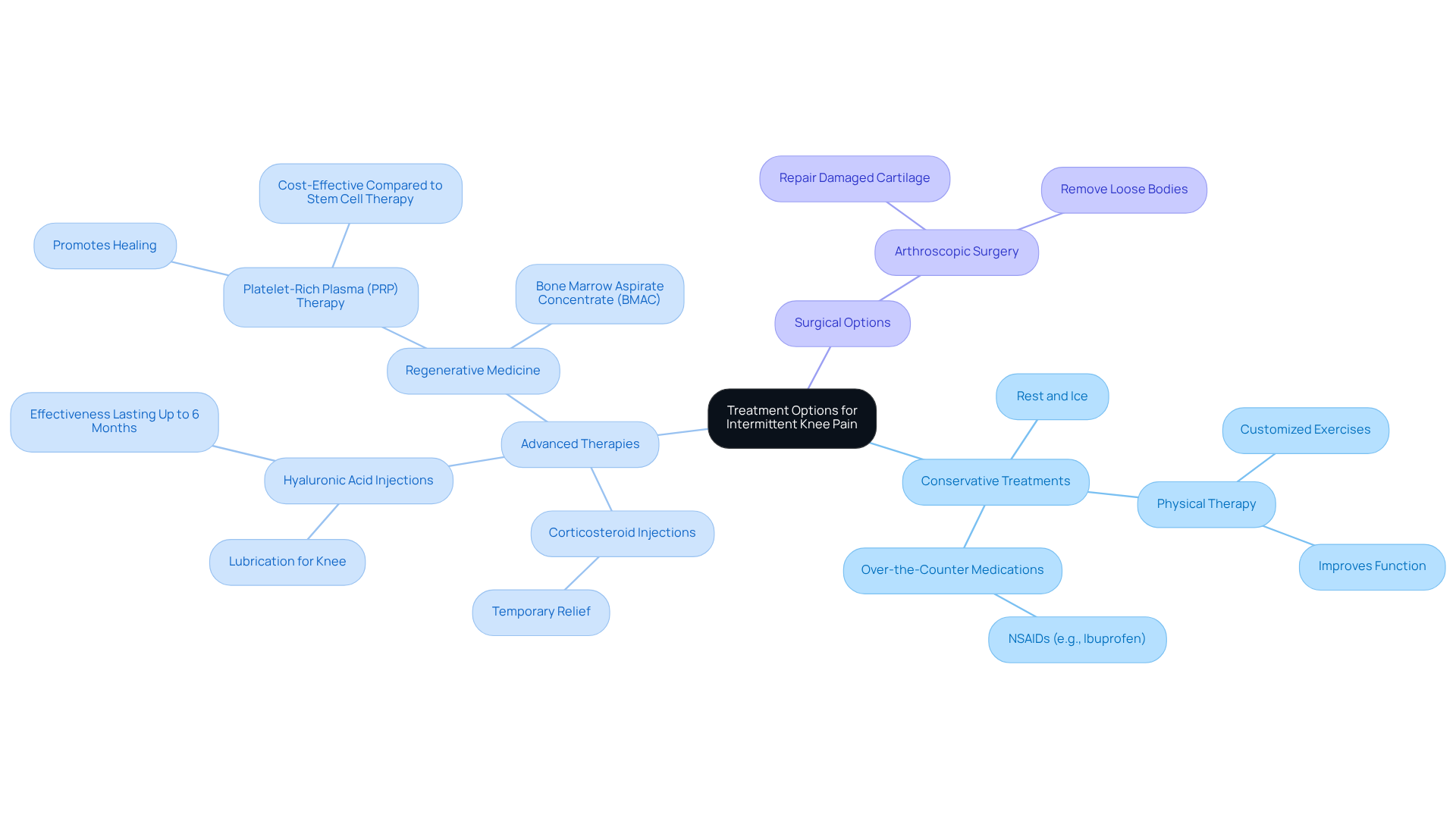 This mindmap shows different treatment options for knee pain. Start at the center with the main topic, then follow the branches to see conservative treatments, advanced therapies, and surgical options. Each sub-branch lists specific treatments, helping you understand the choices available. This mindmap shows different treatment options for knee pain. Start at the center with the main topic, then follow the branches to see conservative treatments, advanced therapies, and surgical options. Each sub-branch lists specific treatments, helping you understand the choices available.