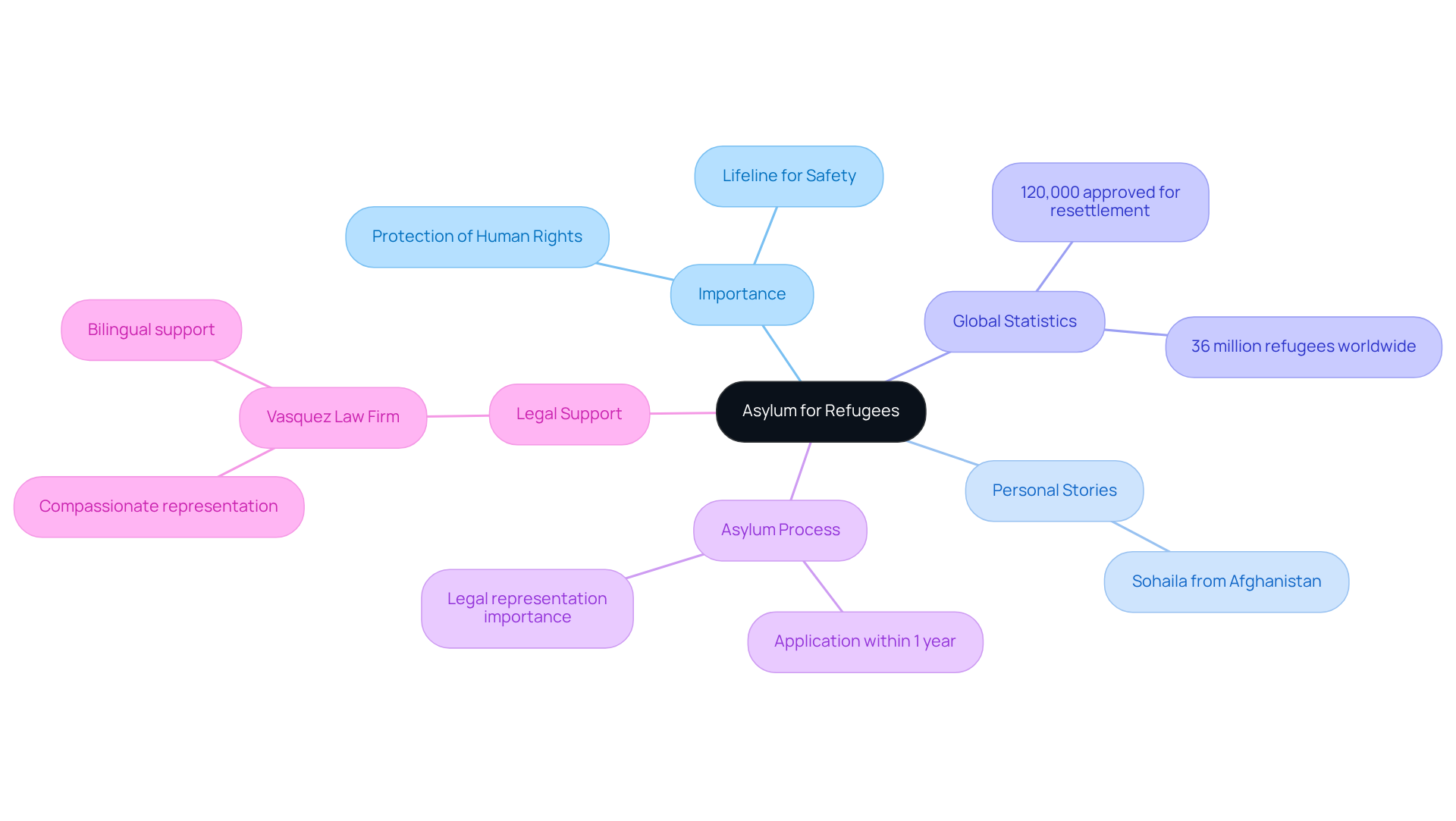 This mindmap starts with the central idea of asylum for refugees. Each branch represents a key concept related to asylum, helping you explore its importance, hear personal stories, see global statistics, understand the asylum process, and learn about legal support available. Follow the branches to see how these ideas connect and support those seeking refuge.