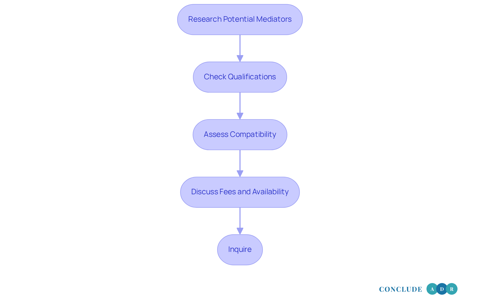 Each box represents a step in the process of selecting a mediator. Follow the arrows to see how to navigate through each stage, from research to inquiry, ensuring you make informed decisions.