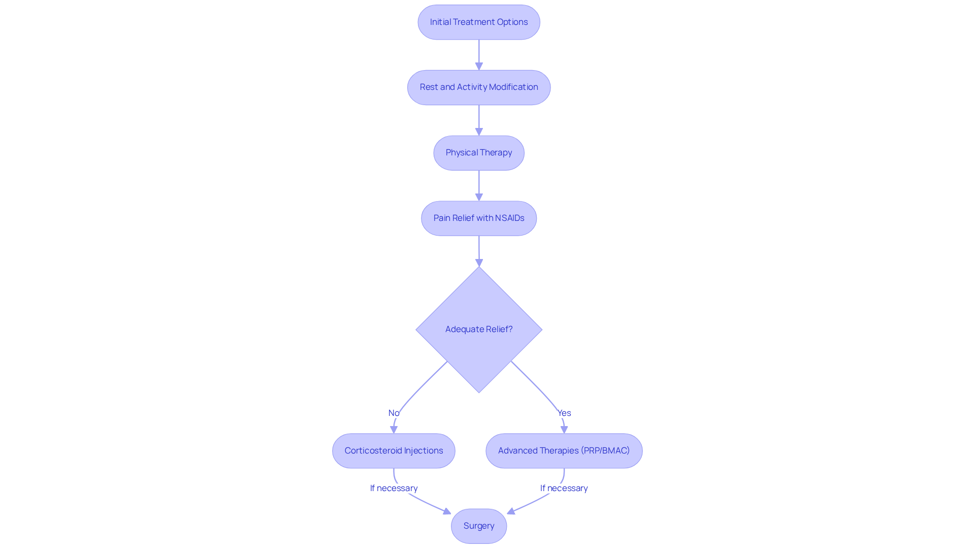 Follow the arrows to see the recommended steps for treating ITBS and back pain. Start with rest and therapy, and if those don't help, explore medications and advanced treatments. Surgery is a last resort if nothing else works.