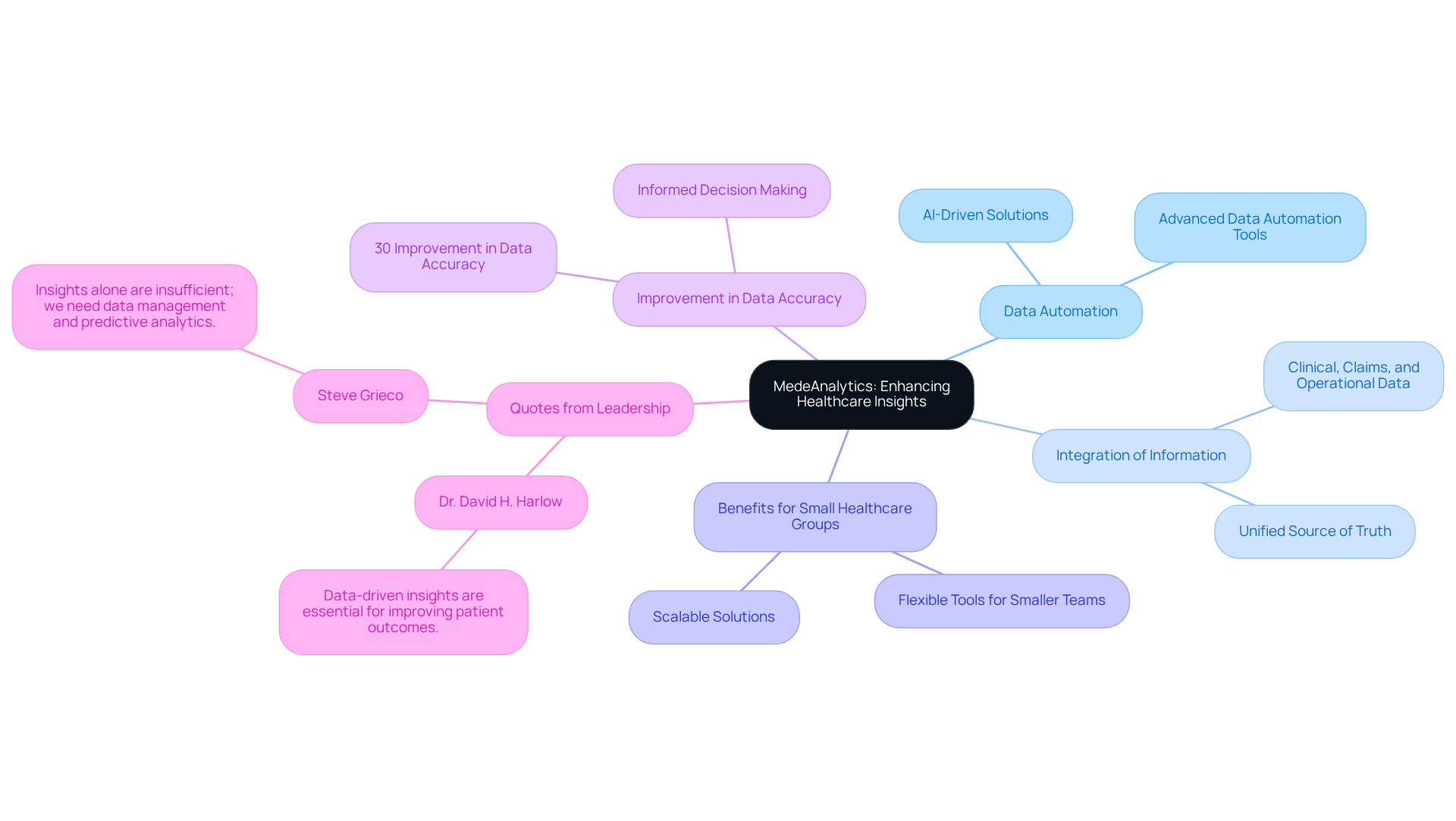 The central node represents MedeAnalytics, while the branches show different aspects of their solutions and benefits. Follow the branches to explore how they enhance healthcare insights through data automation. The central node represents MedeAnalytics, while the branches show different aspects of their solutions and benefits. Follow the branches to explore how they enhance healthcare insights through data automation.