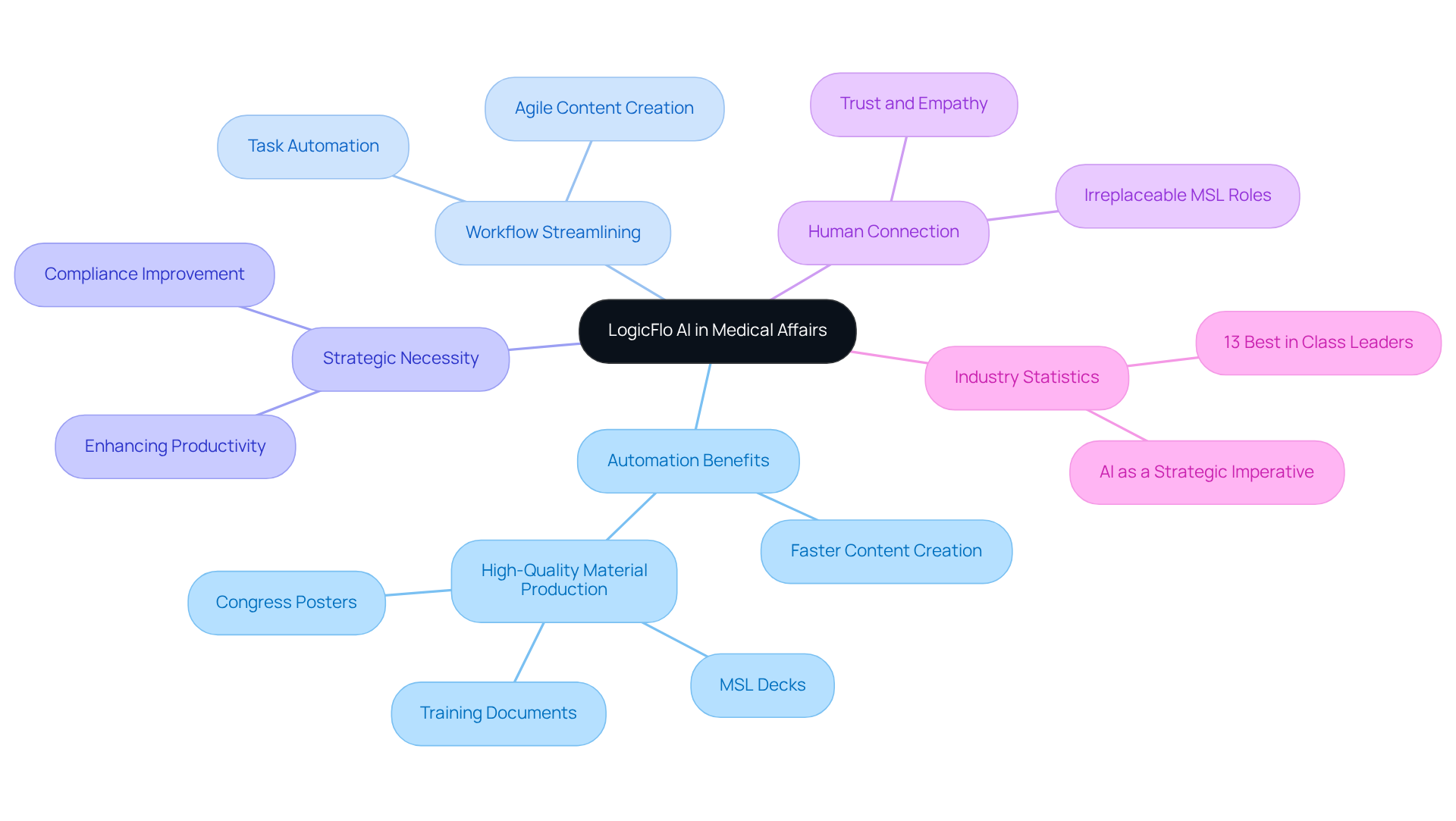 The central node represents the main theme of AI in medical affairs, while the branches illustrate the various benefits and considerations. Each branch connects to specific points, showing how they relate to the overall impact of AI on content creation.