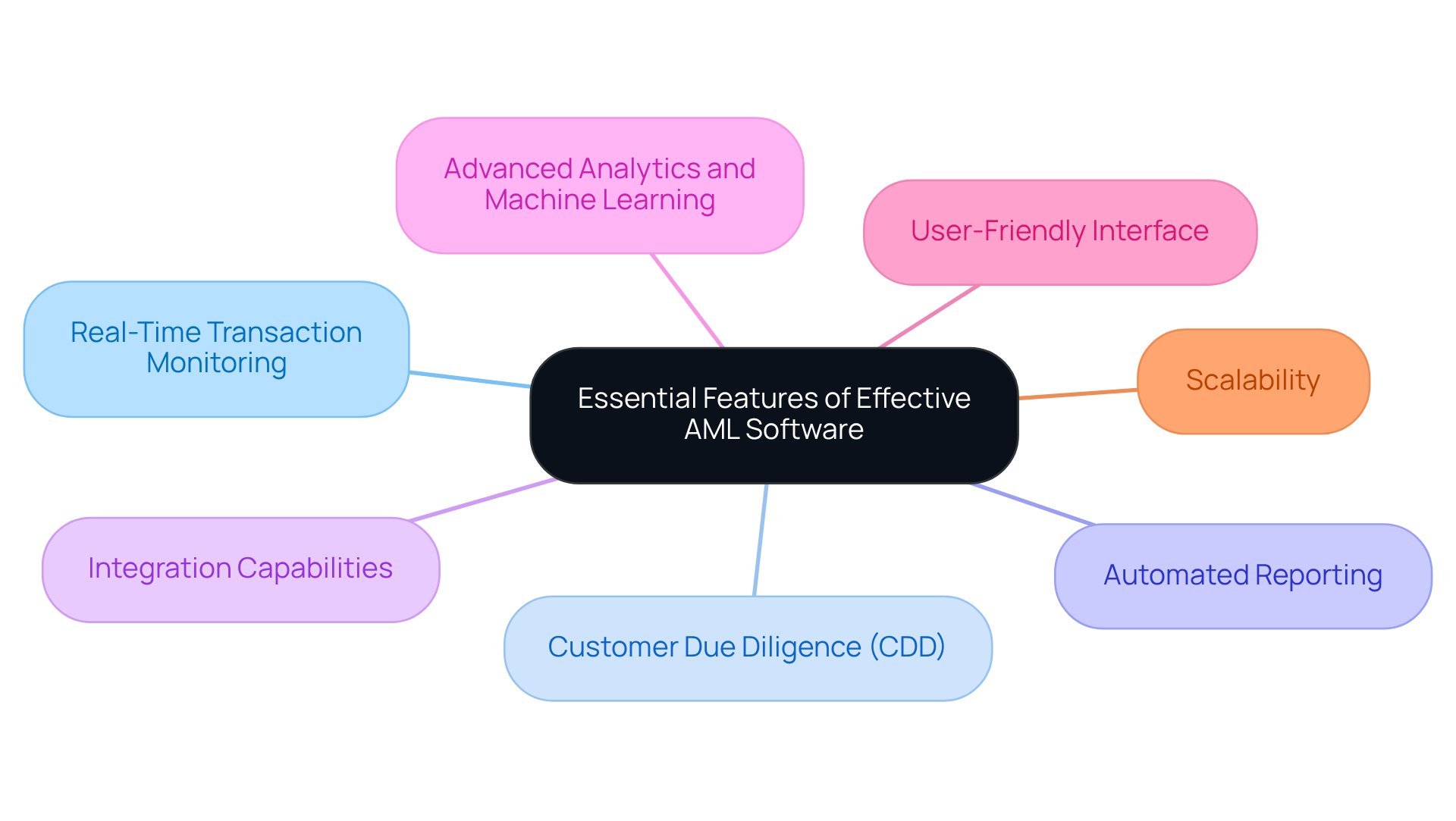 The central node represents the main topic, while each branch highlights a key feature of AML software. This layout helps you see how each feature contributes to the overall effectiveness of the software.