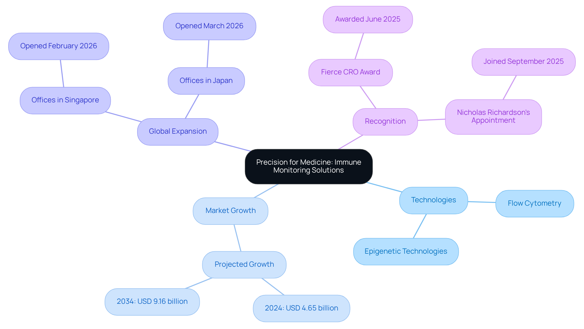 The central node represents the main focus, while branches show different aspects of the company's strategy and achievements. Each color-coded branch helps you quickly identify related topics.