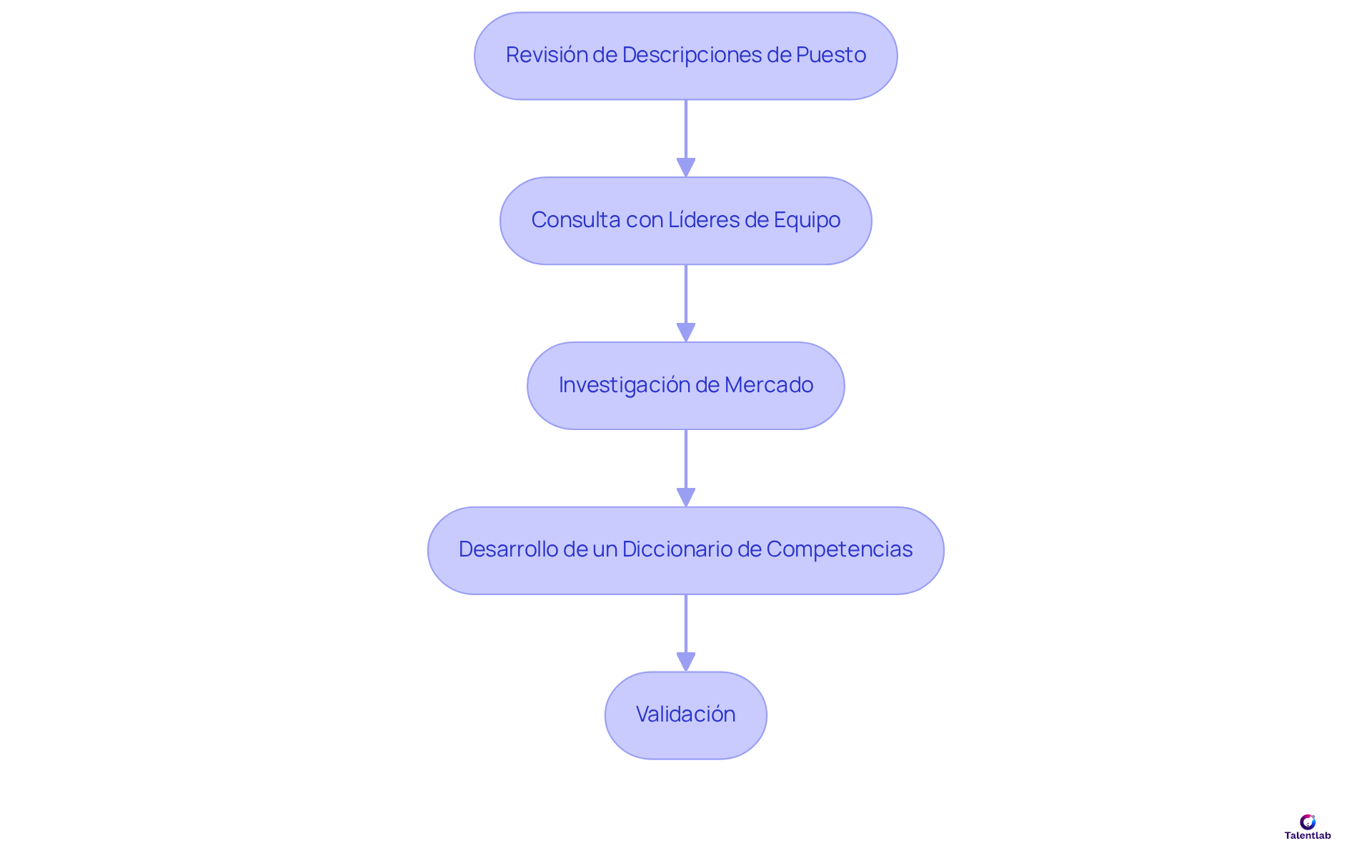 Cada cuadro representa un paso en el proceso de definición de competencias. Sigue las flechas para ver cómo cada etapa se conecta con la siguiente, desde la revisión inicial hasta la validación final. Cada cuadro representa un paso en el proceso de definición de competencias. Sigue las flechas para ver cómo cada etapa se conecta con la siguiente, desde la revisión inicial hasta la validación final.