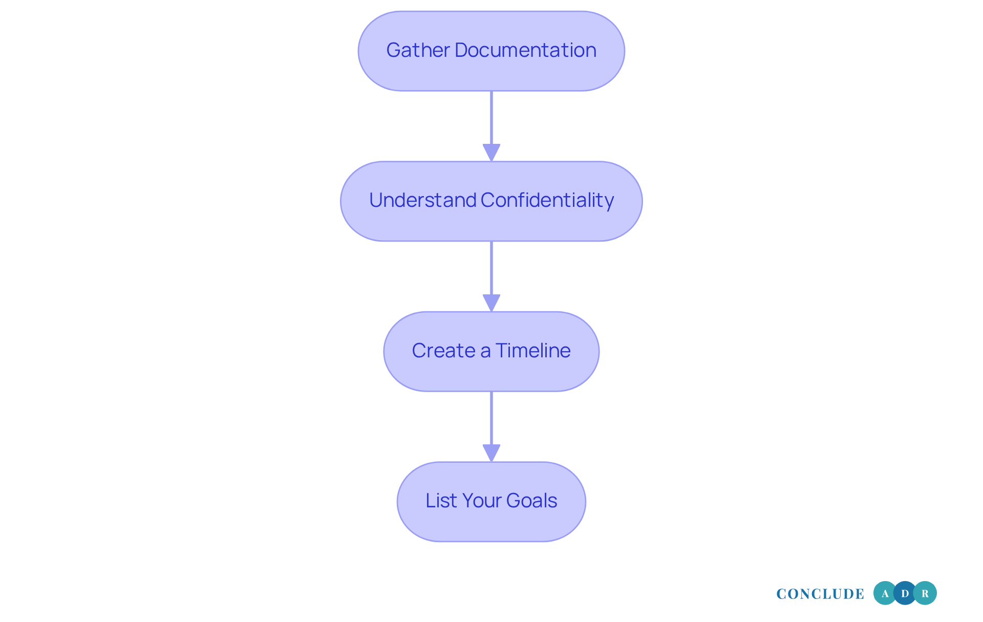Each box represents a step you should take to prepare for mediation. Follow the arrows to see the order in which to tackle these tasks for the best chance of success.