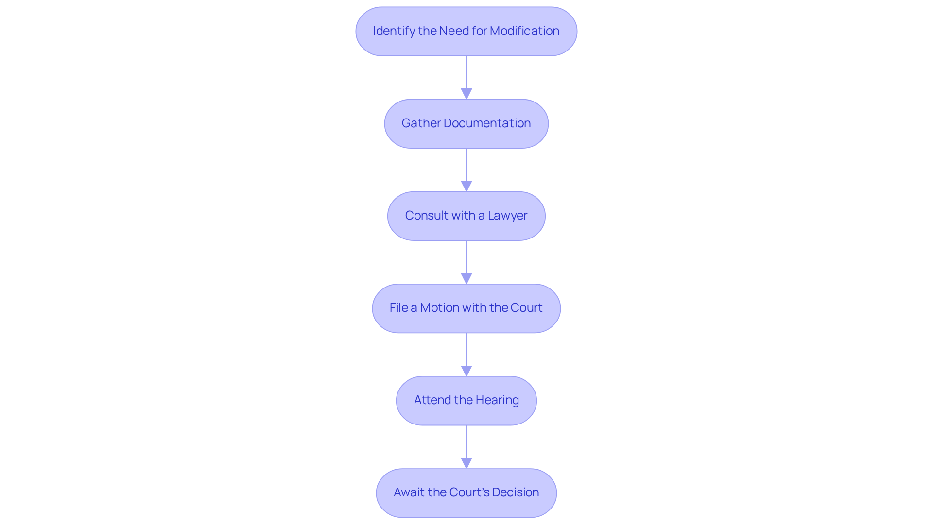 Each box represents a step in the process of modifying maintenance payments. Follow the arrows to see how to navigate from assessing your situation to awaiting the court's decision.