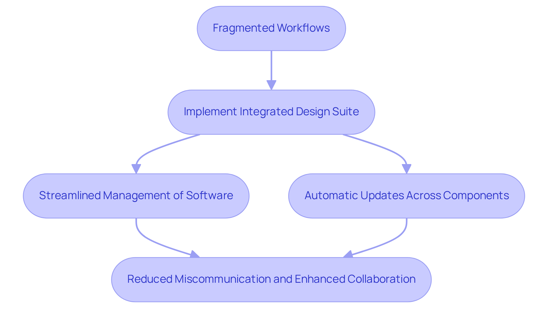 This flowchart shows how fragmented workflows can be improved by implementing an integrated design suite, leading to better communication and project outcomes.