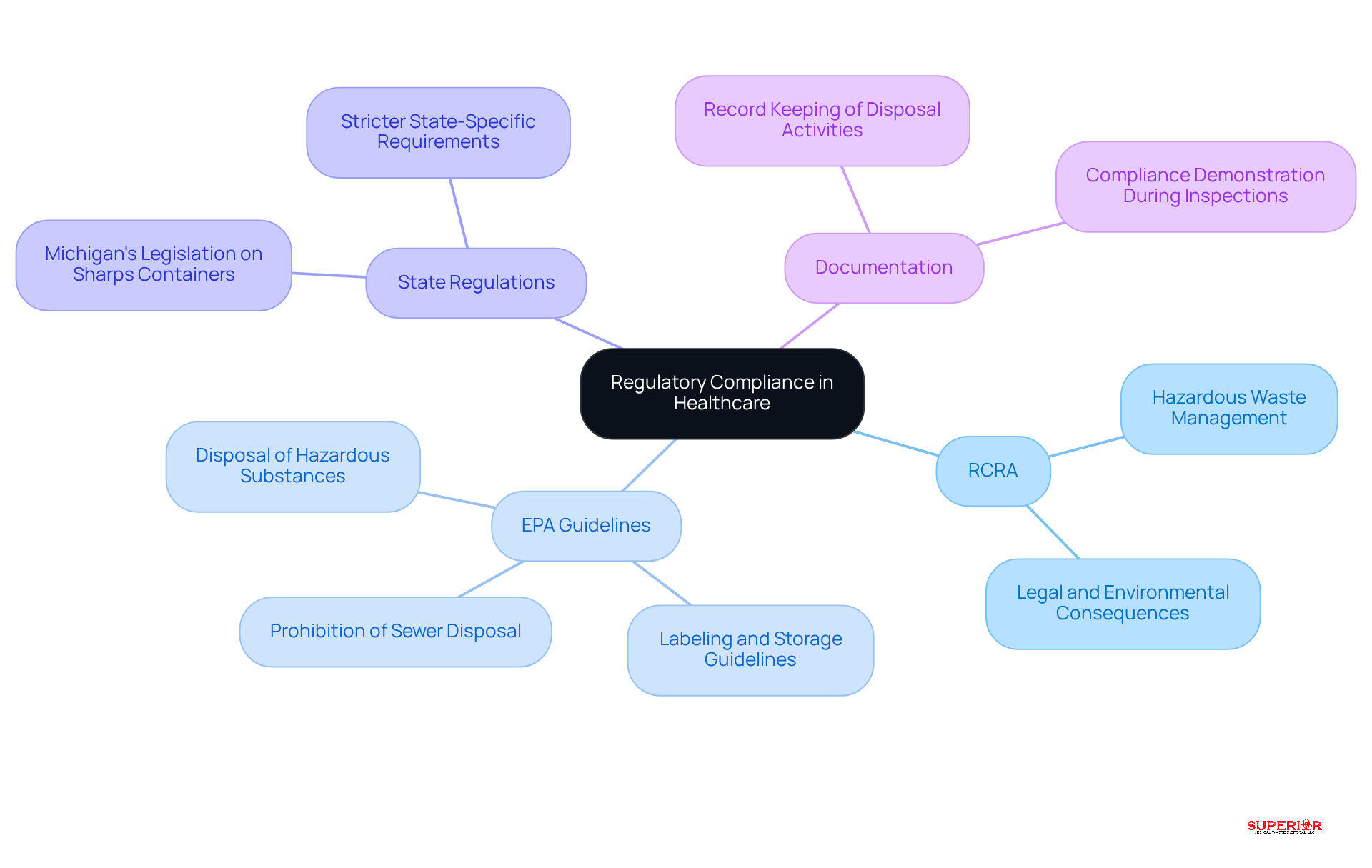 The central node represents the overall theme of regulatory compliance, while the branches show different areas of focus. Each sub-branch provides specific details or examples related to that area, helping you understand the comprehensive framework of regulations. The central node represents the overall theme of regulatory compliance, while the branches show different areas of focus. Each sub-branch provides specific details or examples related to that area, helping you understand the comprehensive framework of regulations.