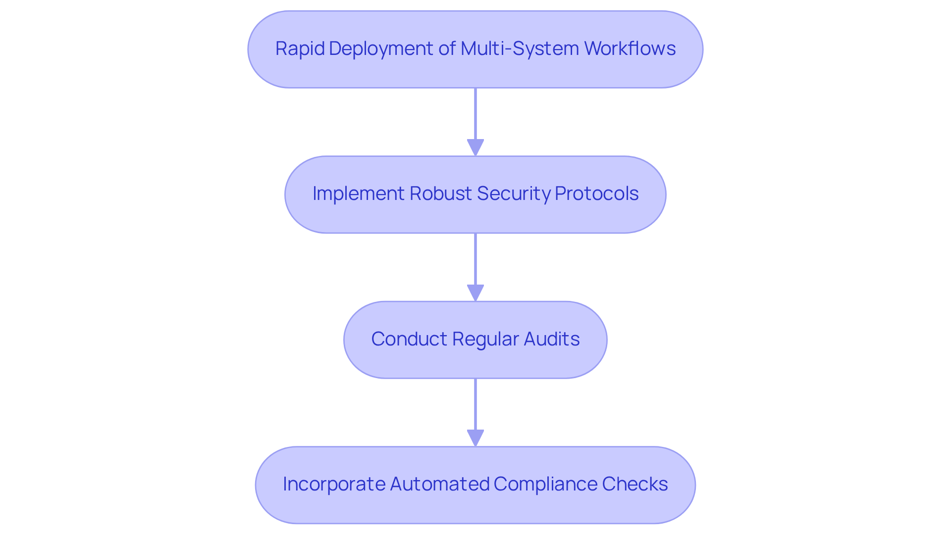 Each box represents a key step in the process of safeguarding customer data. Follow the arrows to see how each action builds on the previous one to create a secure retail environment.