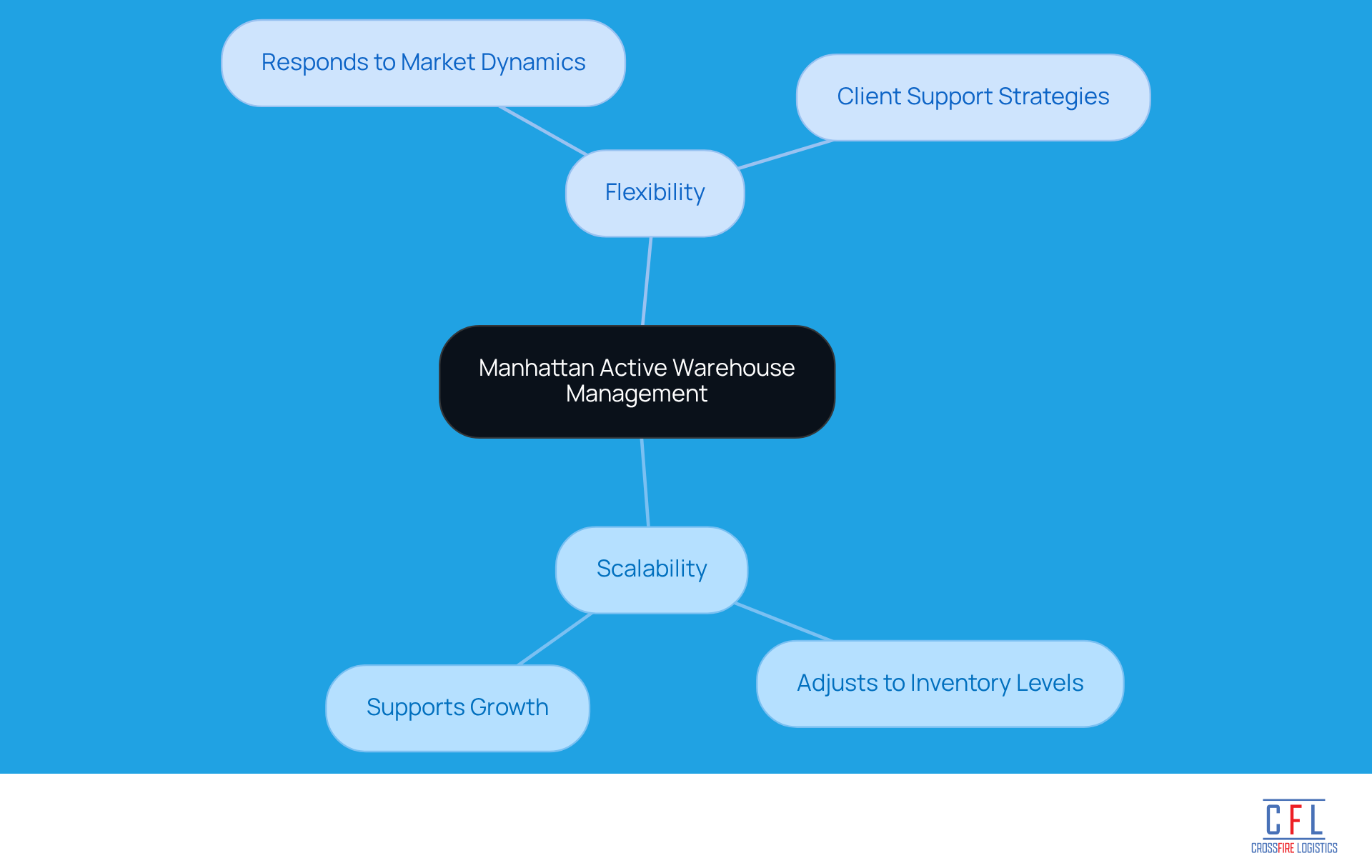 The central node represents the warehouse management system, while the branches show its key features and benefits. Each sub-branch highlights specific aspects that contribute to its effectiveness in logistics.