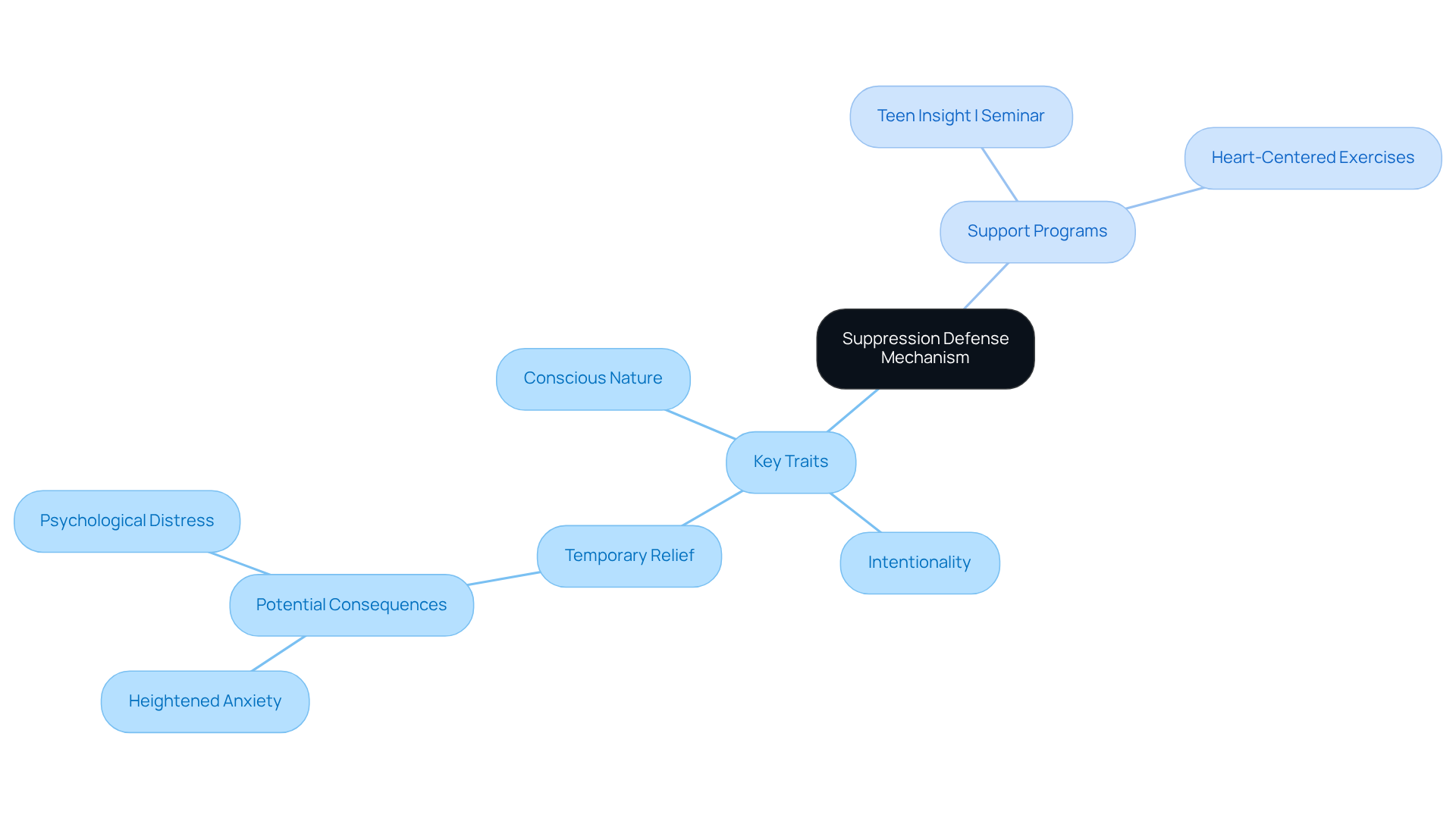 The central node represents the main concept, and the branches show the key traits and related programs. Each branch helps to understand how the mechanism works and its effects on emotional health. The central node represents the main concept, and the branches show the key traits and related programs. Each branch helps to understand how the mechanism works and its effects on emotional health.