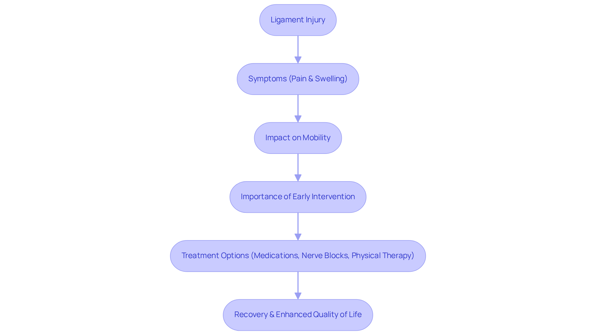 This flowchart outlines the journey from experiencing a ligament injury to achieving recovery. Each box represents a key stage in the process, showing how timely treatment and rehabilitation can lead to improved mobility and quality of life. This flowchart outlines the journey from experiencing a ligament injury to achieving recovery. Each box represents a key stage in the process, showing how timely treatment and rehabilitation can lead to improved mobility and quality of life.
