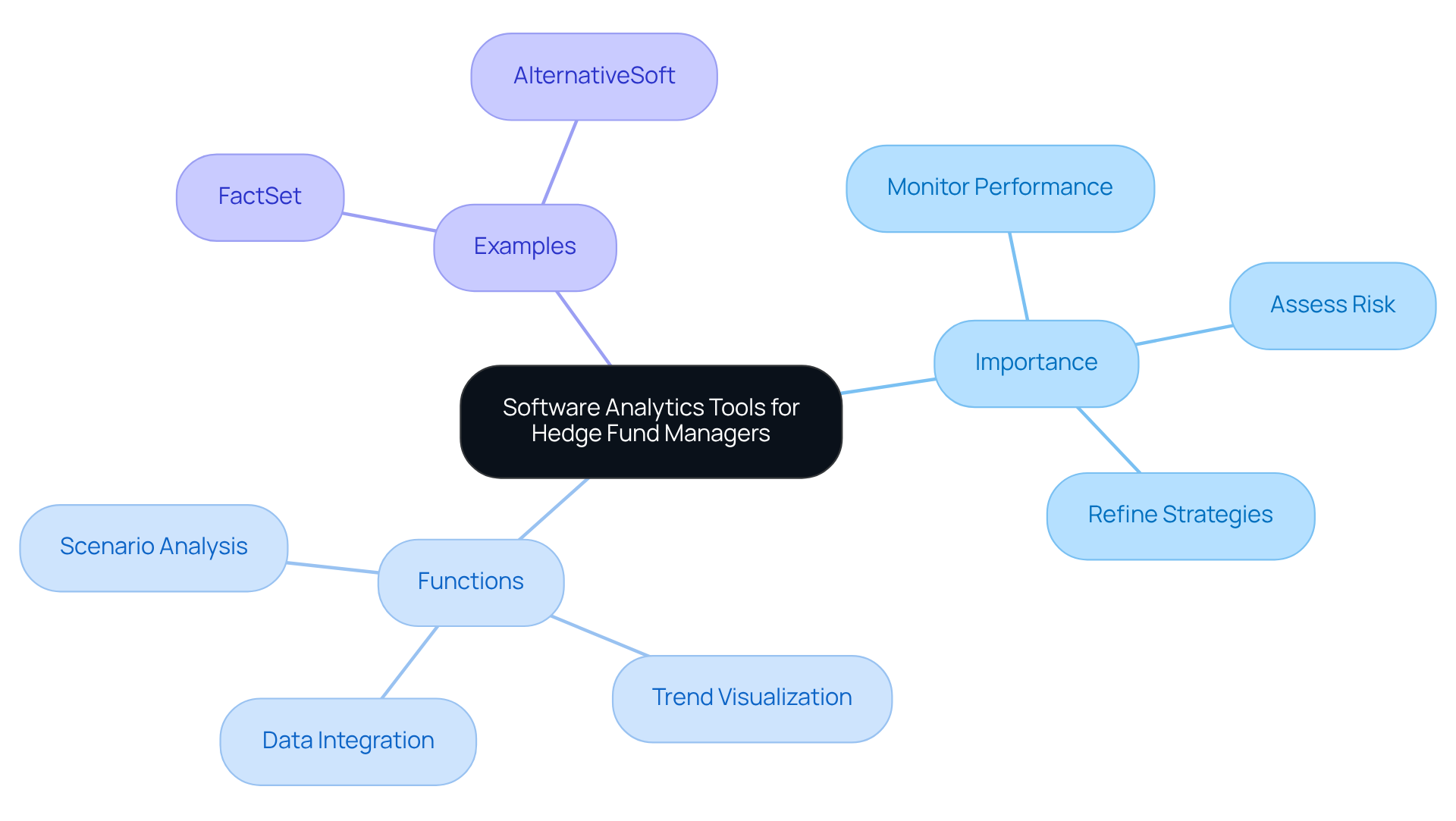 The central node represents the main topic, while the branches show the importance, functions, and examples of software analytics tools. Each branch helps you see how these tools contribute to better investment management.