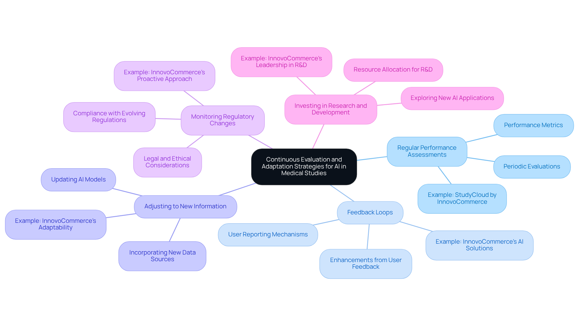 The central node represents the main theme of continuous evaluation and adaptation. Each branch shows a key practice that organizations should adopt, with further details available in the sub-branches. This layout helps visualize how these practices contribute to the overall goal of effective AI integration in clinical trials. The central node represents the main theme of continuous evaluation and adaptation. Each branch shows a key practice that organizations should adopt, with further details available in the sub-branches. This layout helps visualize how these practices contribute to the overall goal of effective AI integration in clinical trials.