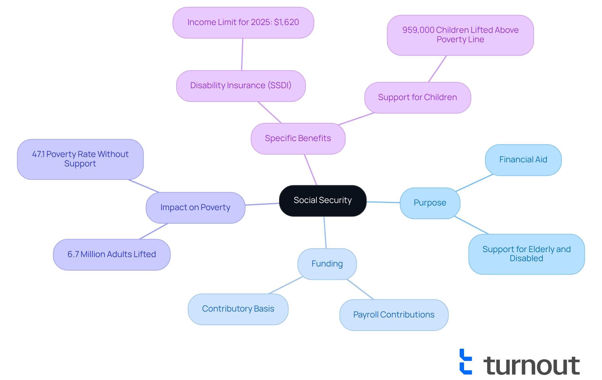 The central node represents Social Security, with branches showing its purpose, funding sources, impact on poverty, and specific benefits. Each branch highlights important aspects, making it easy to understand how they connect.