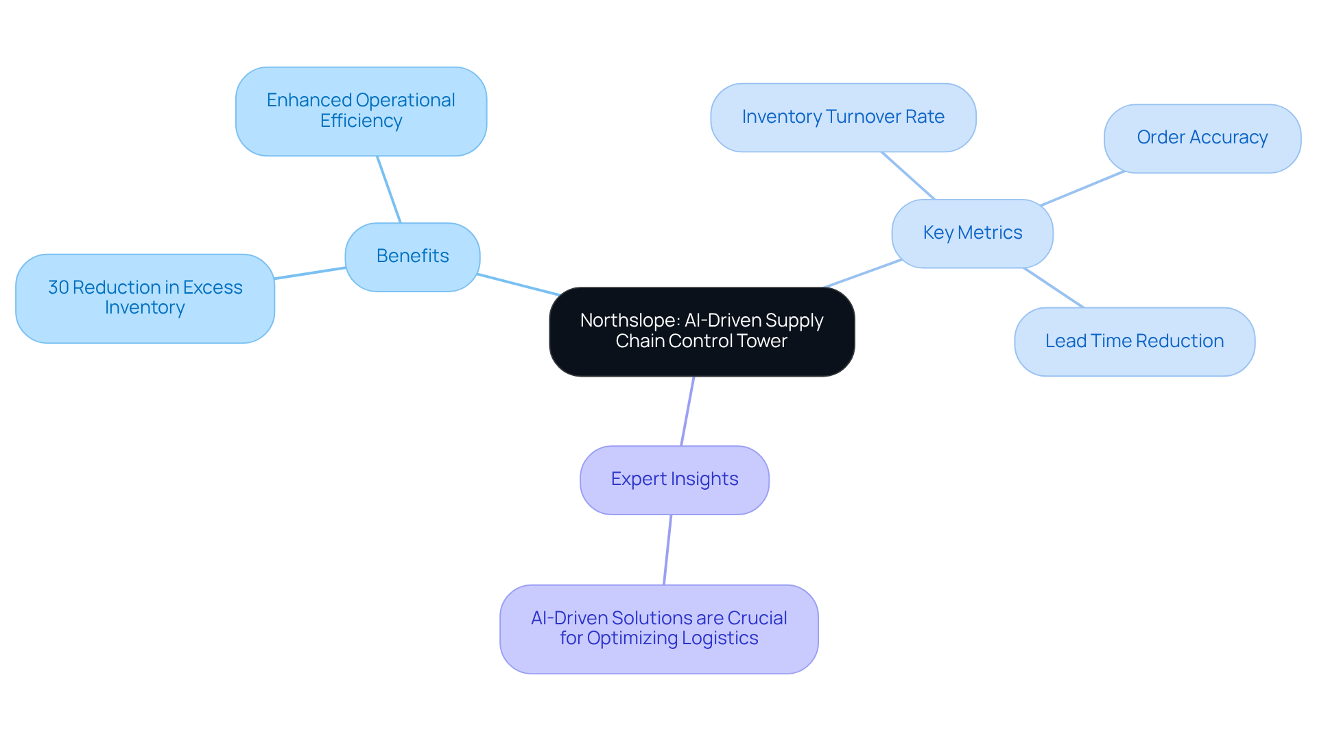 The central node represents Northslope's solution, while the branches show its benefits, metrics for evaluation, and expert insights. Each branch helps you understand how the solution impacts inventory management and logistics. The central node represents Northslope's solution, while the branches show its benefits, metrics for evaluation, and expert insights. Each branch helps you understand how the solution impacts inventory management and logistics.