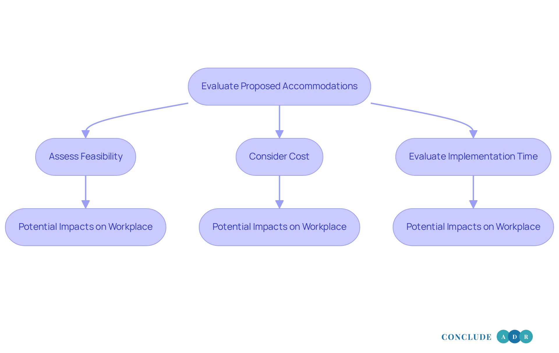 This flowchart guides you through the steps of evaluating accommodations. Start at the top and follow the arrows to see how each factor contributes to making a well-rounded decision.