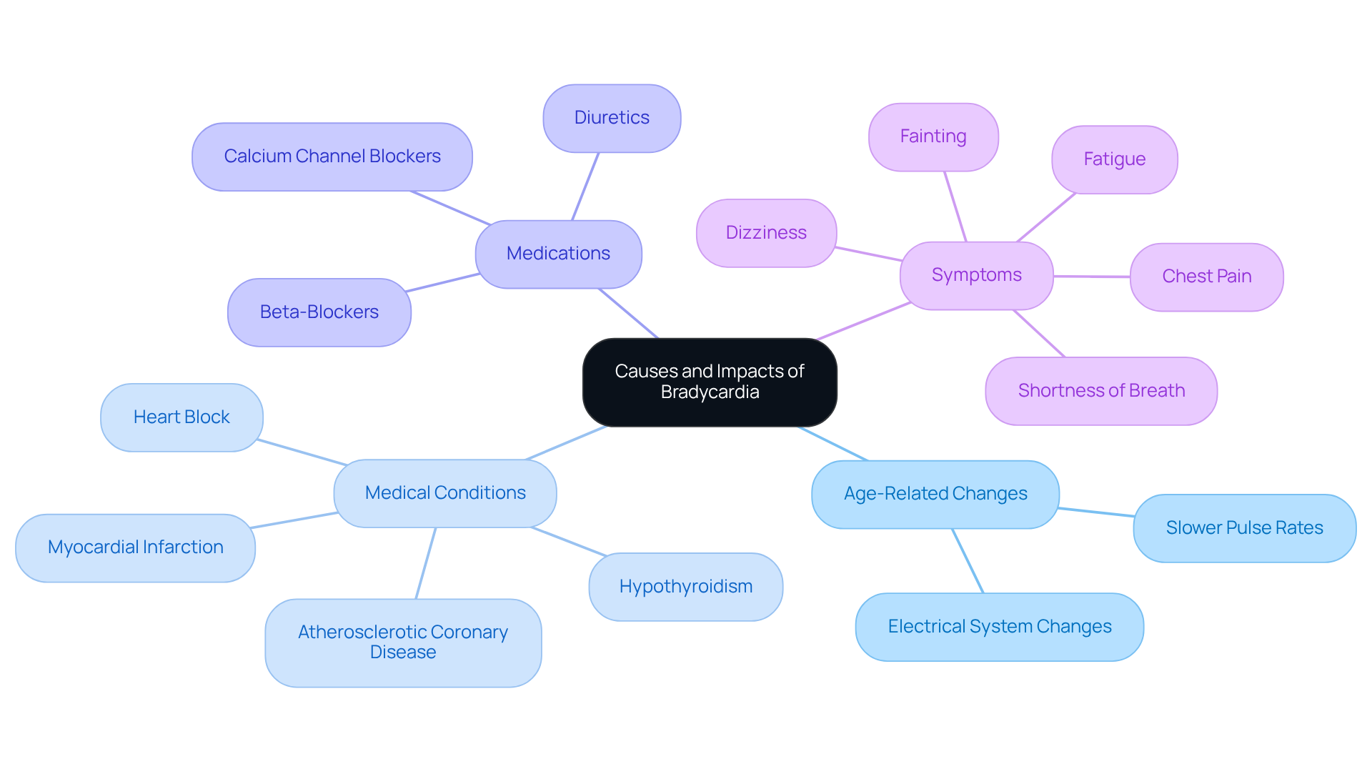 The central node represents bradycardia, while the branches show different causes and effects. Each color-coded branch helps you see how various factors contribute to heart health.