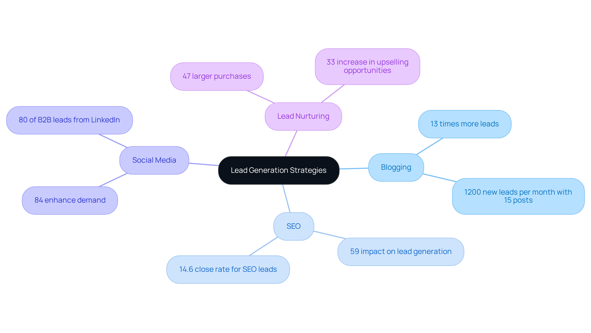 The central node represents the main theme of lead generation. Each branch shows a different strategy, with additional details highlighting its importance and effectiveness. Follow the branches to explore how each strategy contributes to boosting sales.