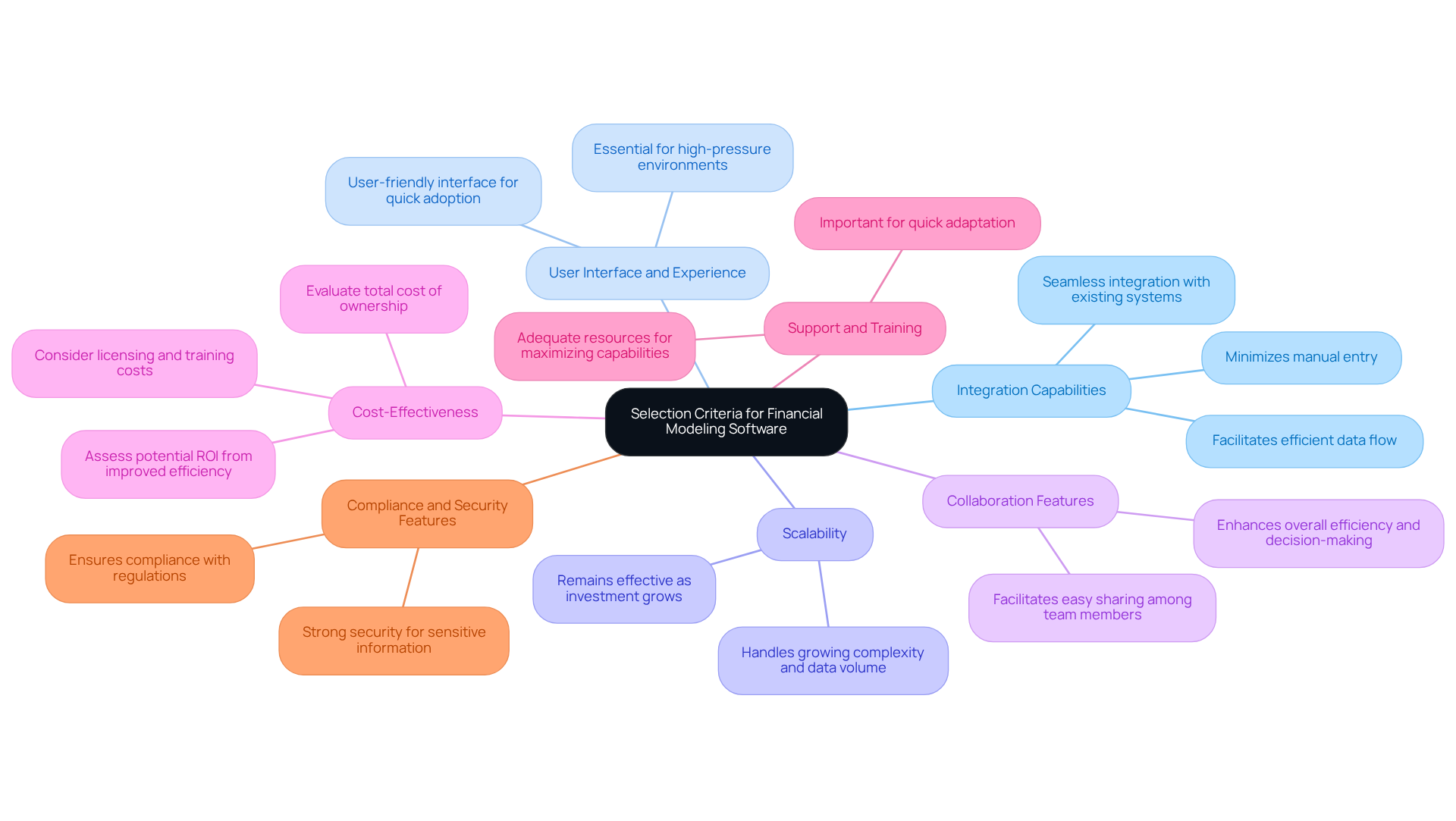 This mindmap starts with the main topic in the center and branches out into key criteria for selecting financial modeling software. Each branch represents a different factor to consider, and the sub-branches provide additional details. This layout helps you see how each criterion contributes to making an informed choice.