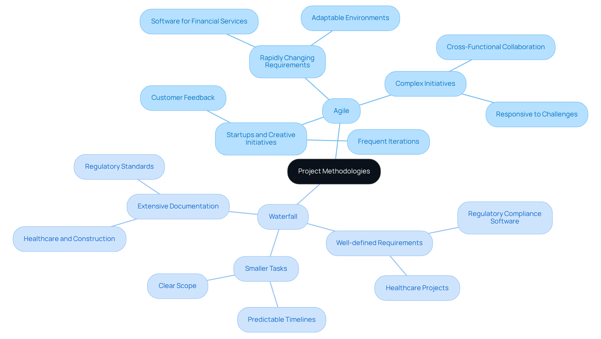 This mindmap shows the two main project methodologies: Agile and Waterfall. Each branch represents scenarios where these methodologies work best. Follow the branches to see how Agile is great for flexibility and collaboration, while Waterfall is ideal for structured projects with clear requirements. This mindmap shows the two main project methodologies: Agile and Waterfall. Each branch represents scenarios where these methodologies work best. Follow the branches to see how Agile is great for flexibility and collaboration, while Waterfall is ideal for structured projects with clear requirements.