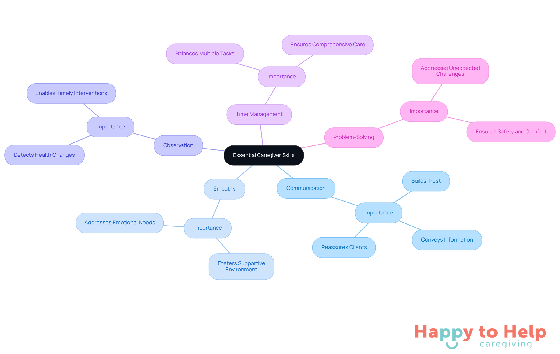 The central node represents the main topic of caregiver skills, while each branch highlights a specific skill. The sub-branches provide additional context on why each skill is important for effective caregiving.