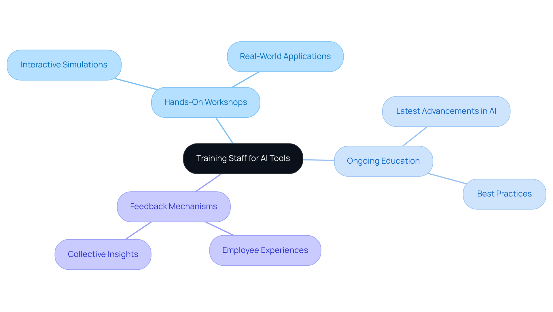 The center represents the main goal of training staff, while the branches show the key components of the training program. Each branch highlights a different aspect of training, helping you understand how they all work together to improve the use of AI tools.