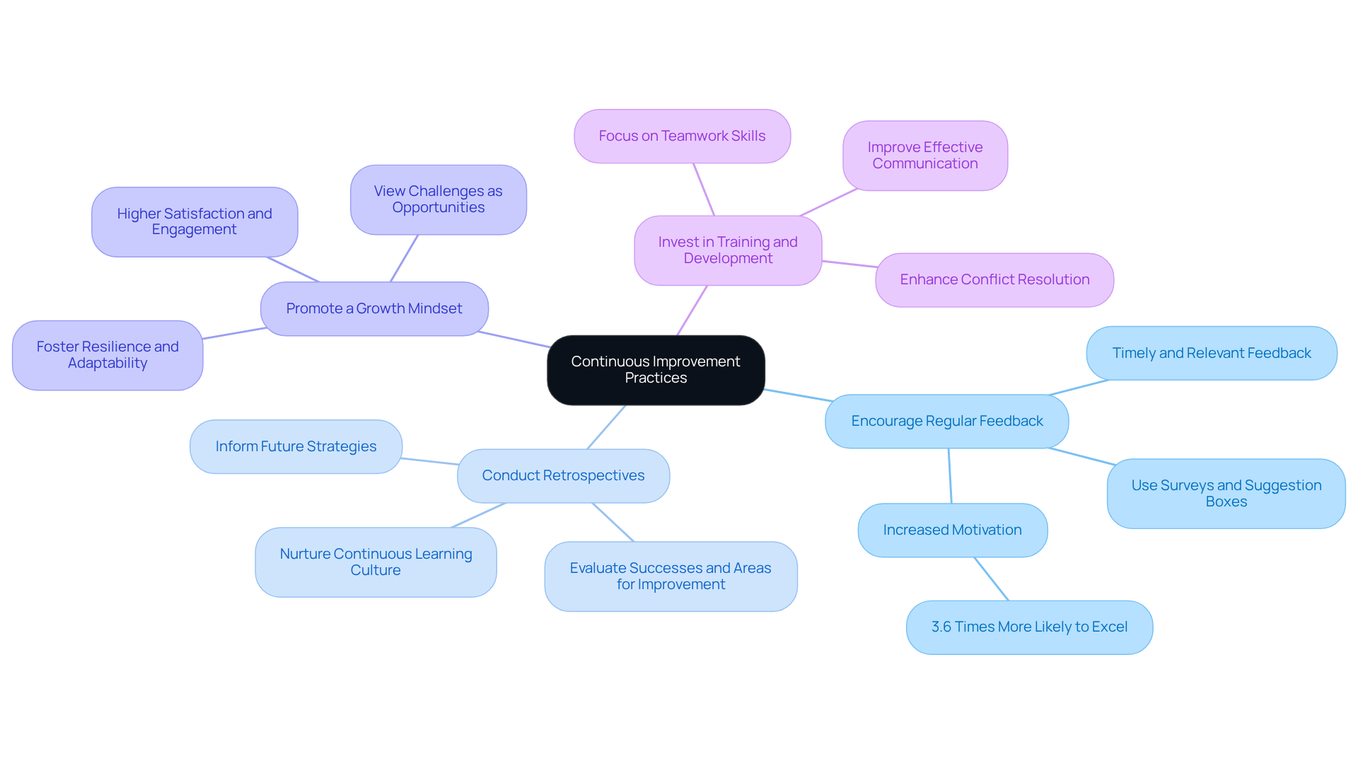 The center represents the main goal of improving team collaboration. Each branch shows a specific practice that contributes to this goal, and the sub-branches provide additional details or benefits related to each practice. Follow the branches to see how these strategies connect and support one another.