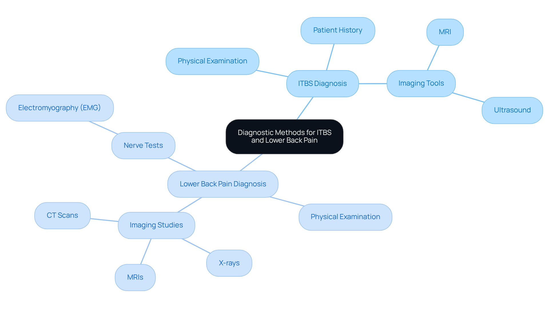 The central node represents the overall topic, while the branches show the specific diagnostic methods for each condition. Each color-coded section helps you see the differences and similarities at a glance.