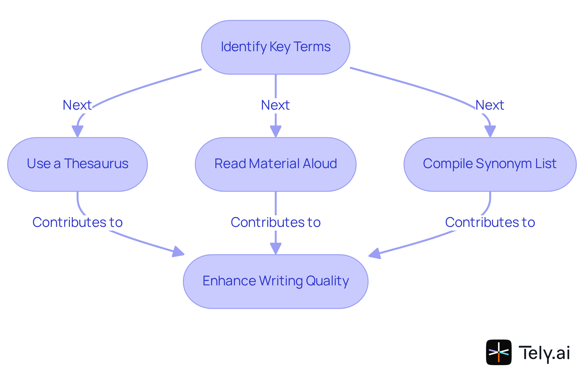 Each box represents a step in the process to enhance your writing by using synonyms. Follow the arrows to see how each step contributes to better word choice and avoids repetition. Each box represents a step in the process to enhance your writing by using synonyms. Follow the arrows to see how each step contributes to better word choice and avoids repetition.