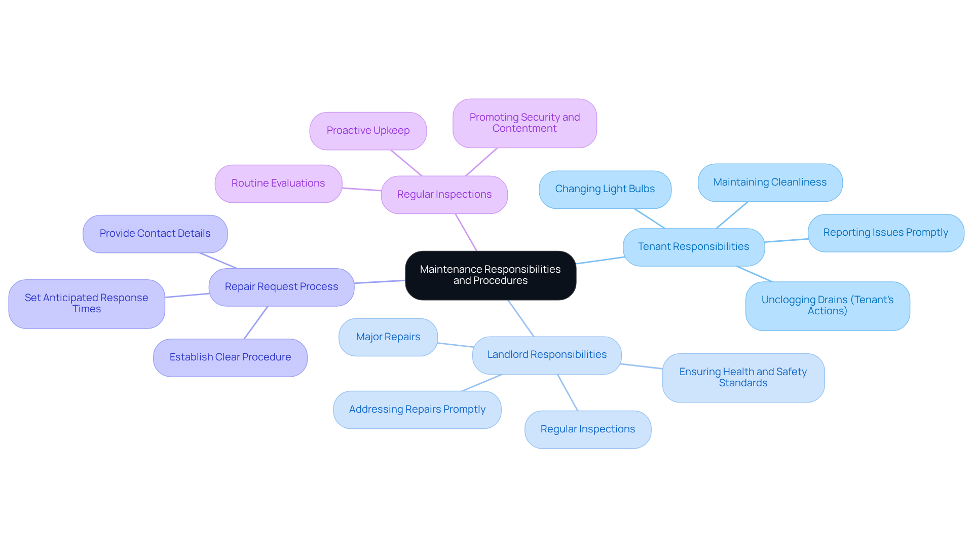 The center shows the main topic, and the branches represent different responsibilities and processes. Each branch breaks down into specific tasks, helping everyone understand their roles in maintaining the property.