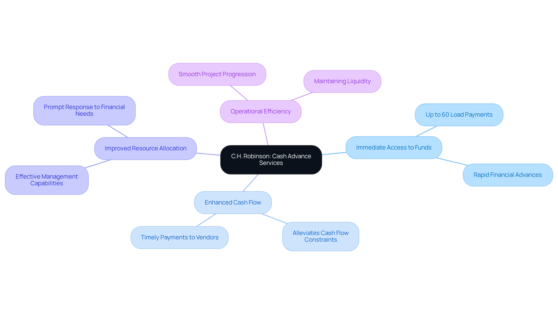 The central node represents C.H. Robinson's service, while the branches show the key benefits. Each sub-branch provides more detail on how these benefits help construction companies manage their finances and operations better.