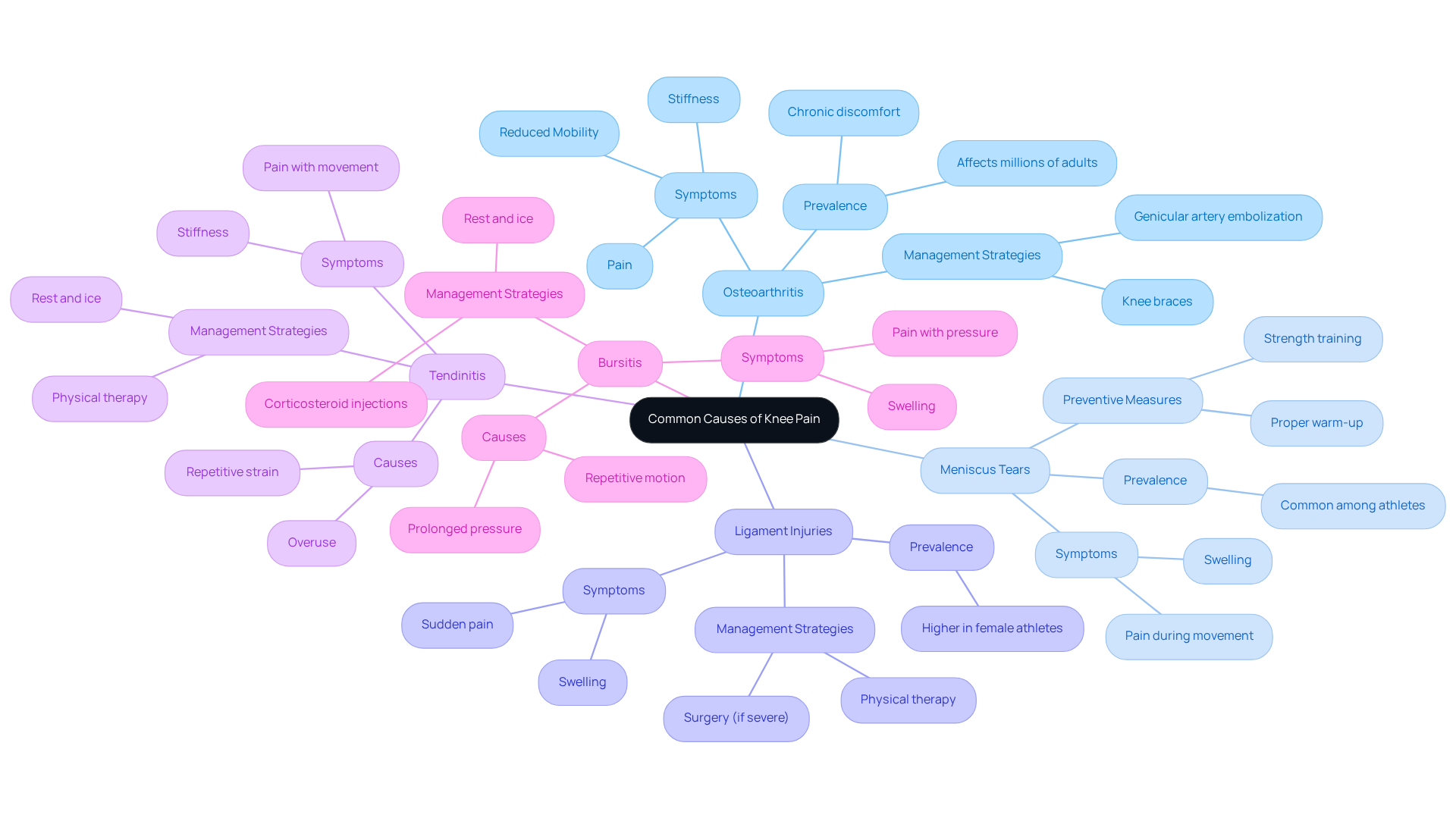 Start at the center with the main topic of knee pain causes, then follow the branches to explore each specific condition. Each branch provides insights into symptoms and considerations, helping you understand the various factors contributing to knee discomfort.