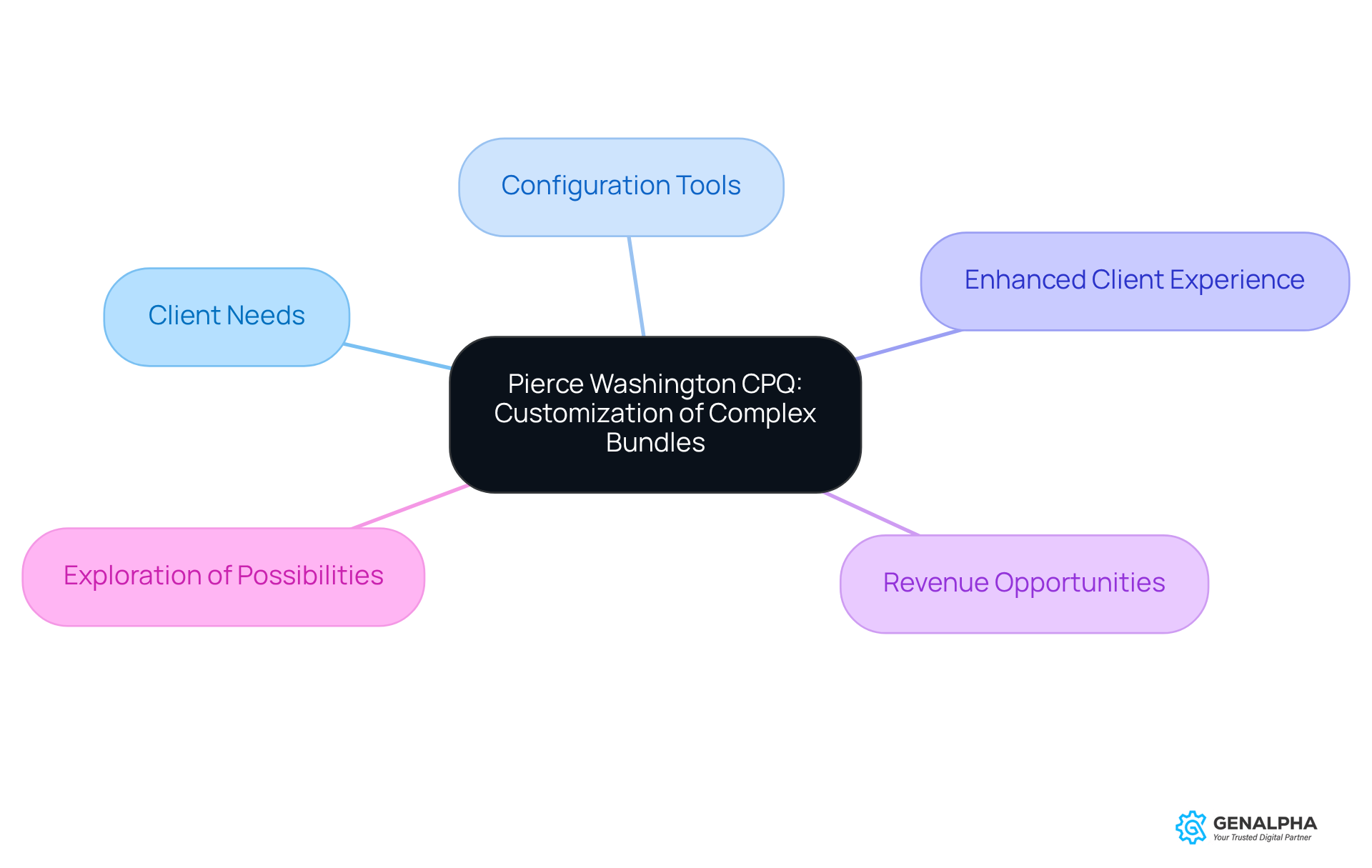 At the center is the CPQ's main function, with branches leading to benefits and future possibilities. Each branch represents a different aspect of how customized product bundles can enhance offerings.