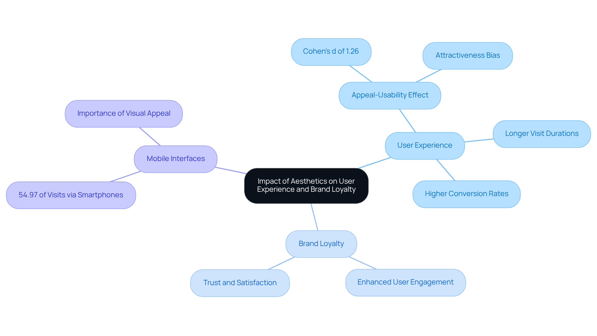 The central node represents the main topic, while the branches and sub-branches illustrate the various factors and statistics related to how aesthetics influence user experience and brand loyalty. The central node represents the main topic, while the branches and sub-branches illustrate the various factors and statistics related to how aesthetics influence user experience and brand loyalty.